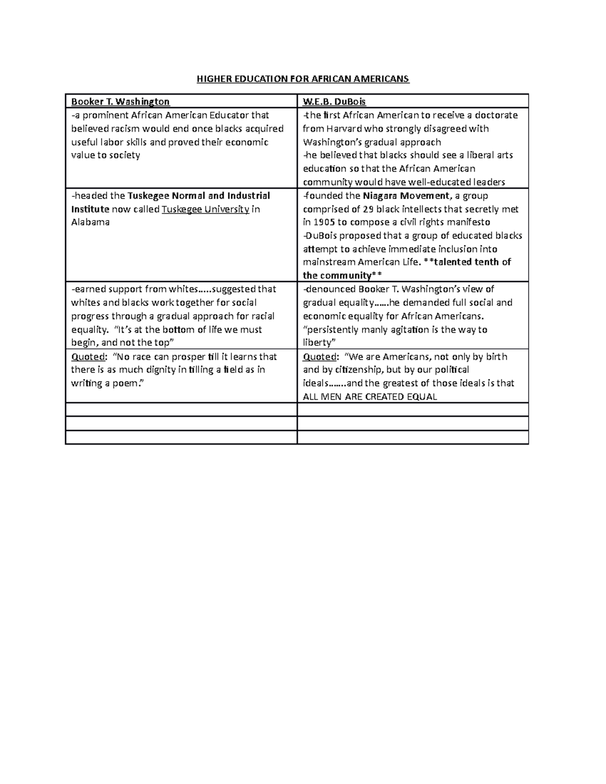 Booker T Washington and WEB Du Bois Profiles(1) - HIGHER EDUCATION FOR ...
