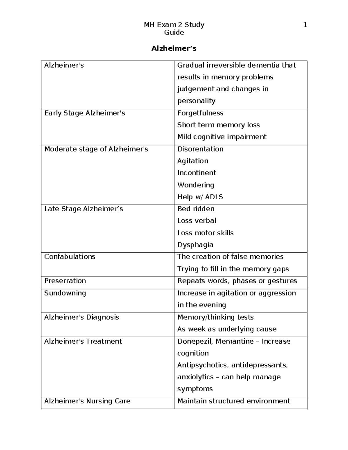 Mental Health Exam 2 Study Guide - Guide Alzheimer’s Alzheimer's ...