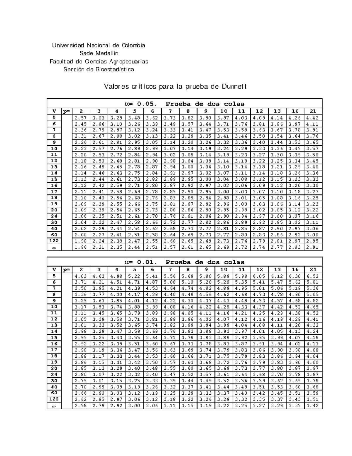 Tablas (Dunnett) - Material extra para estudio - Valores crít icos para ...