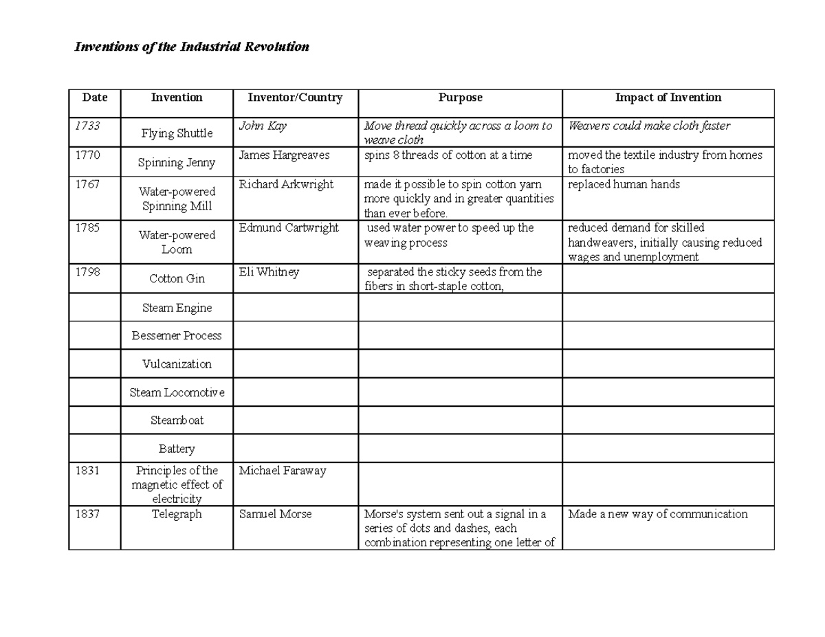 Copy Of Industrial Revolution Chart Inventions Of The Industrial copy-of-industrial-revolution-chart-inventions-of-the-industrial