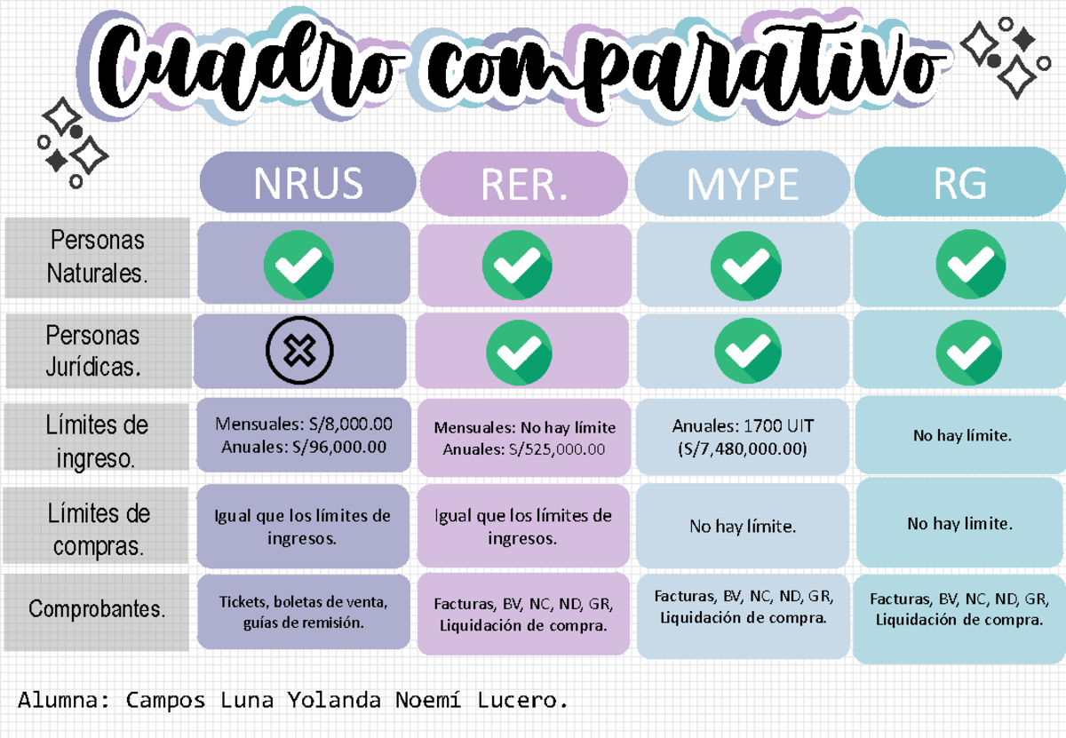 Cuadro comparativo de los regímenes - NRUS RER. MYPE RG Cuadro comparativo Mensuales: S/8,000 ...