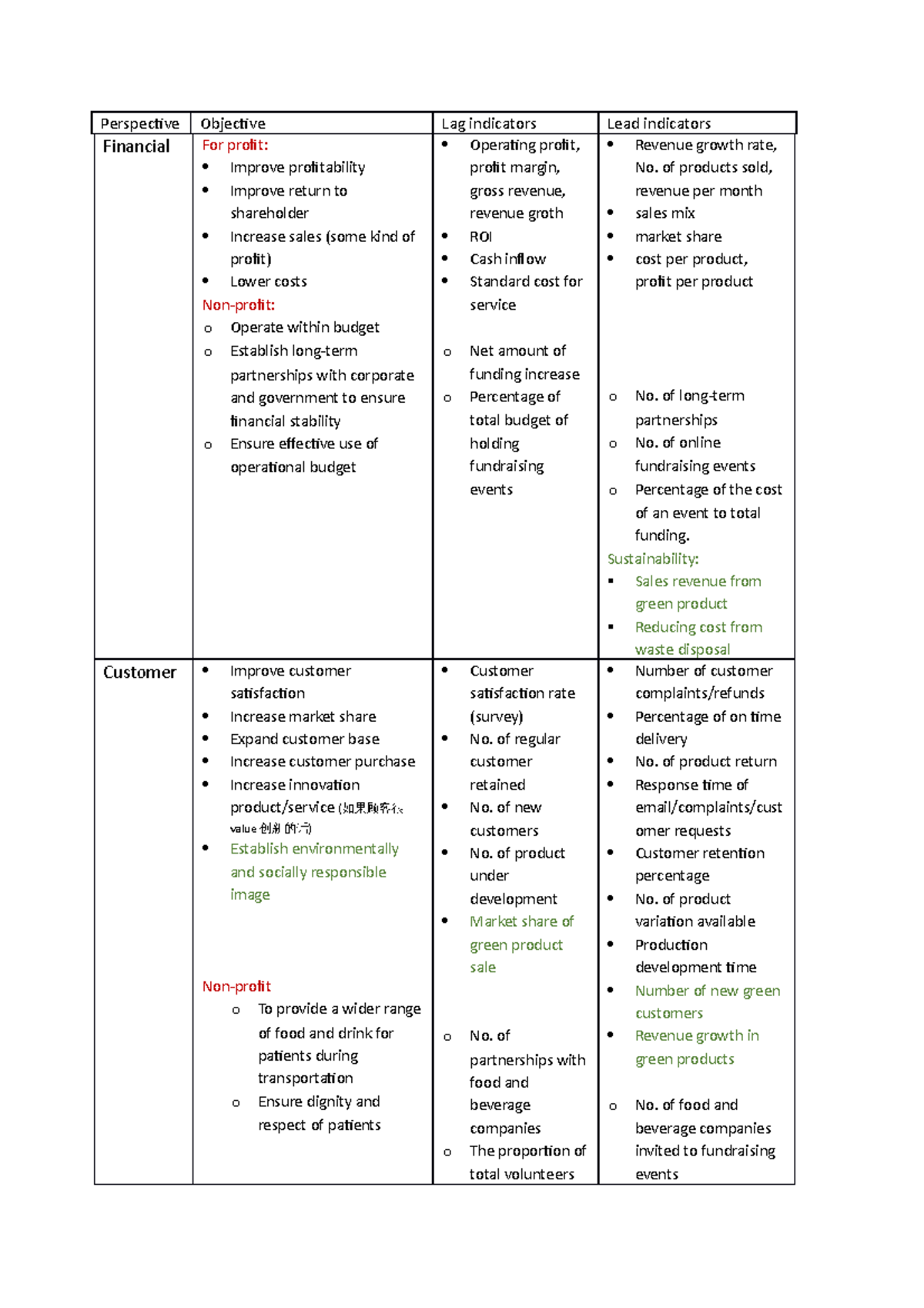 3200 LECTURE NOTES SUMMARY(FINAL REVISION) - Perspective Objective Lag ...