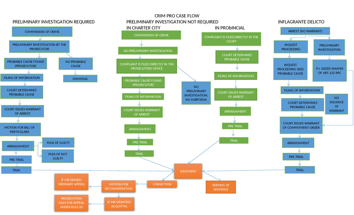 Crim pro flow chart - CRIM PRO CASE FLOW PRELIMINARY INVESTIGATION ...