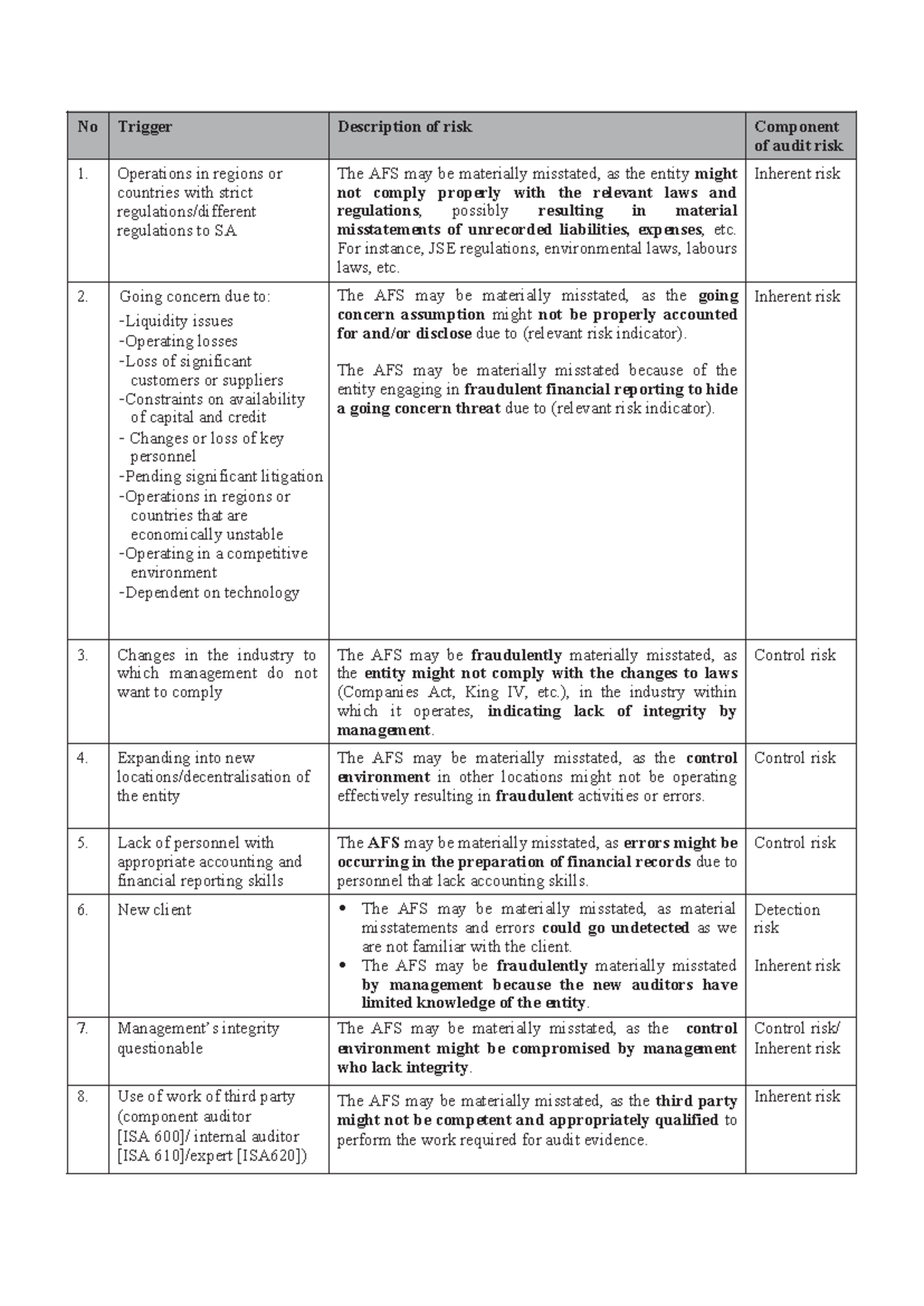 Risk at AFS level trigger page - No Trigger Description of risk ...
