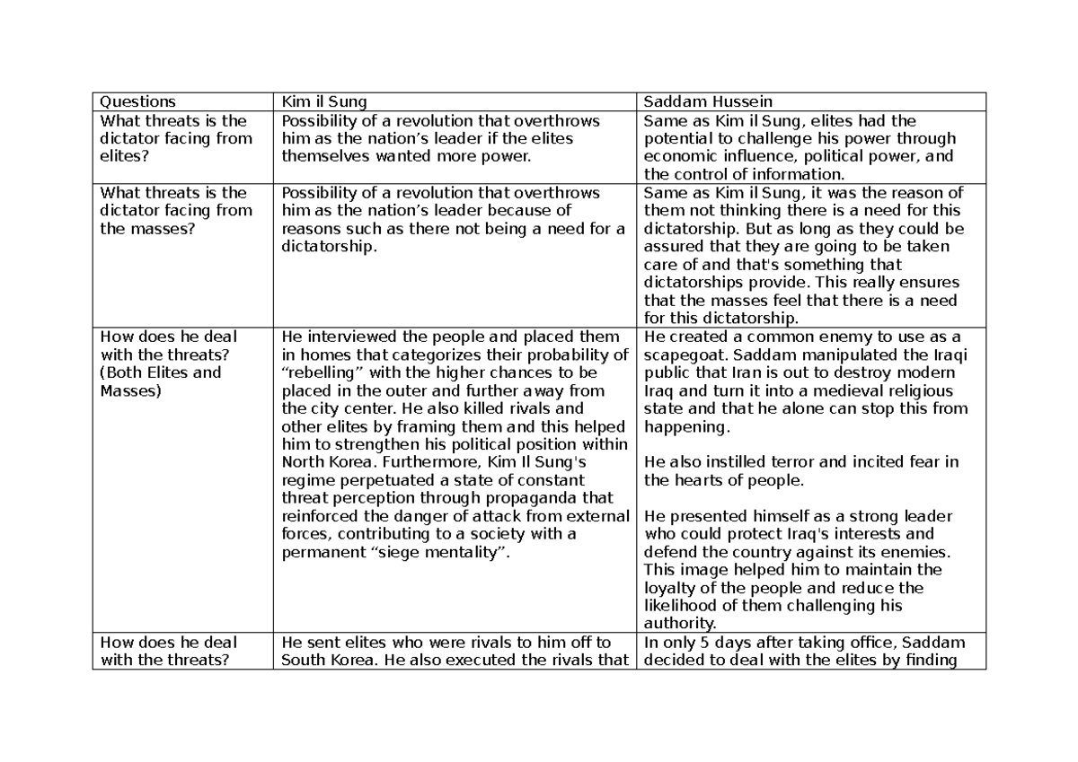 DIctator Playbook - Questions Kim il Sung Saddam Hussein What threats ...