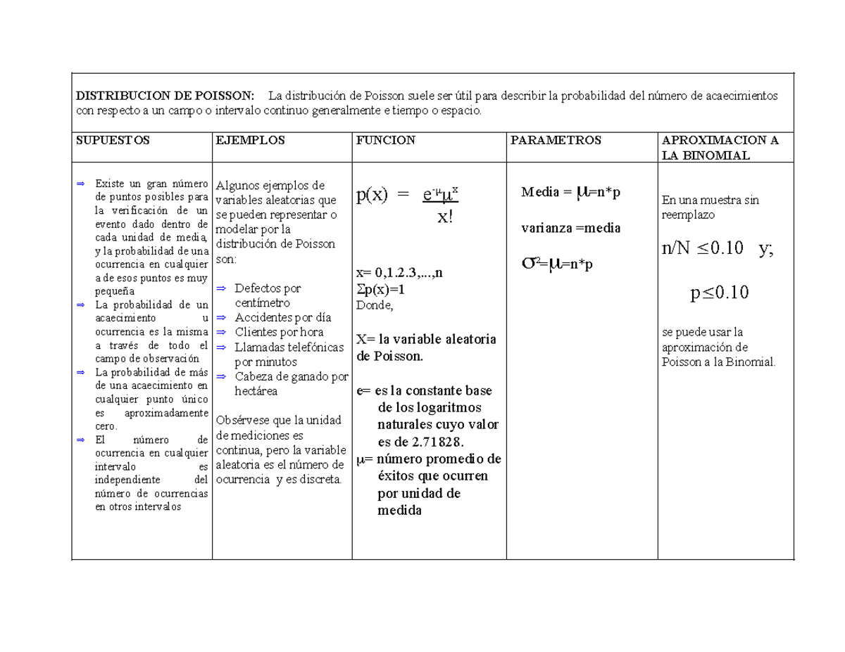 Ficha DE Poisson - DISTRIBUCION DE POISSON: La distribución de Poisson ...