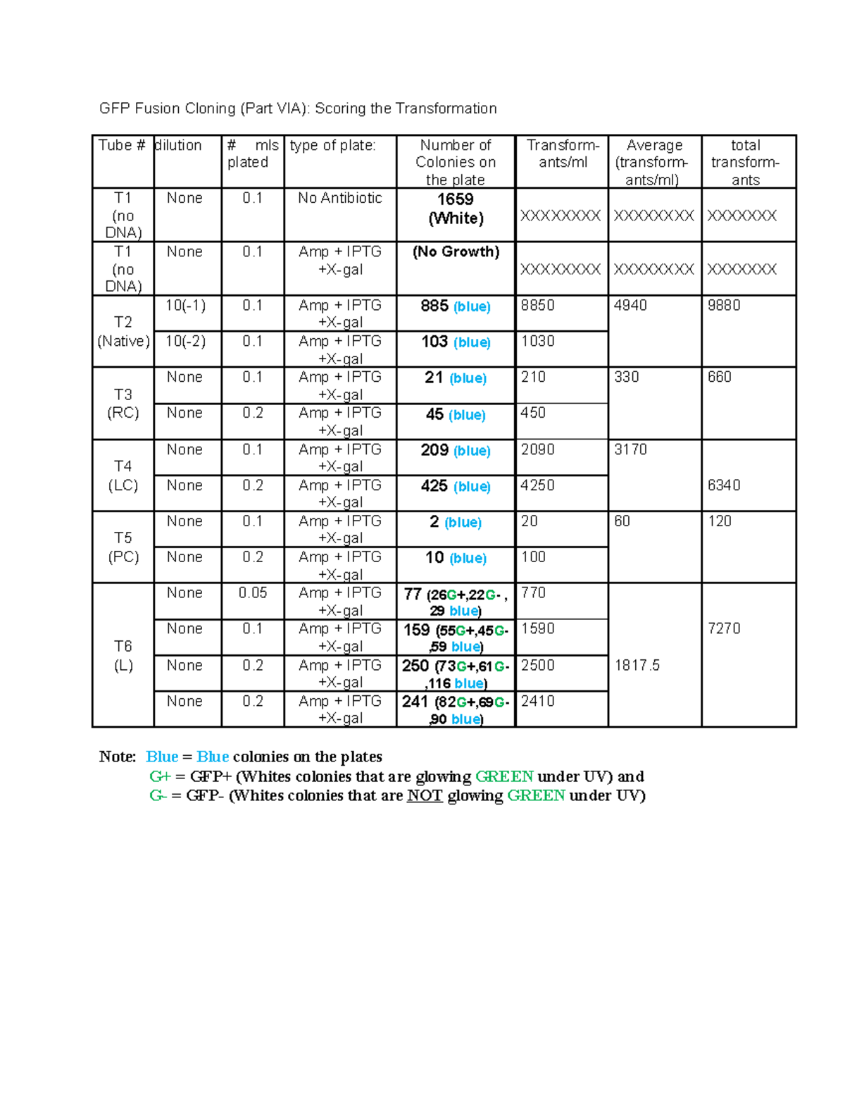 Green Fluorescent Protein Fusion Cloning - GFP Fusion Cloning (Part VIA ...
