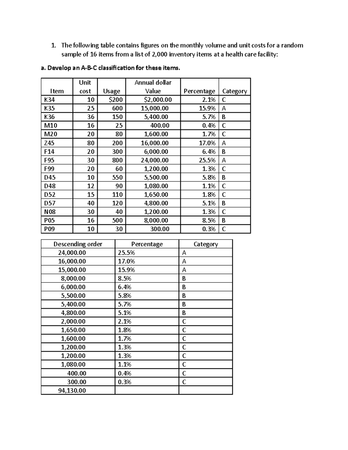 Operation Management - The following table contains figures on the ...