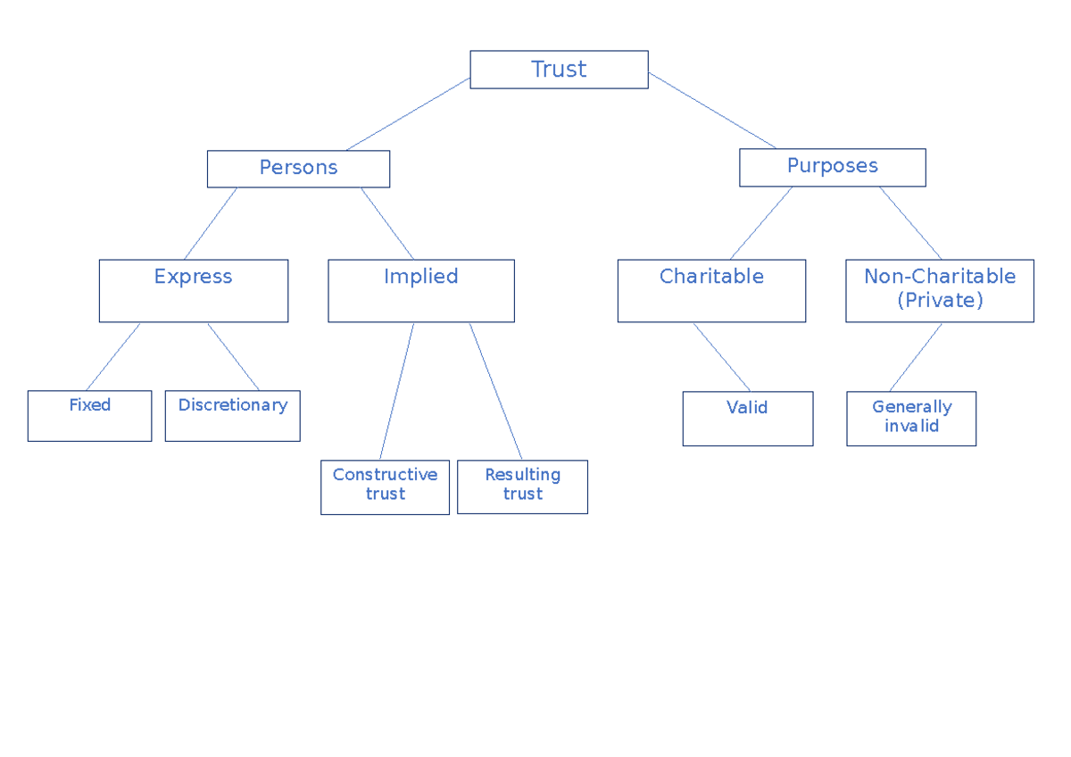 Three Certainties - revision notes - Trust Persons Purposes Express ...