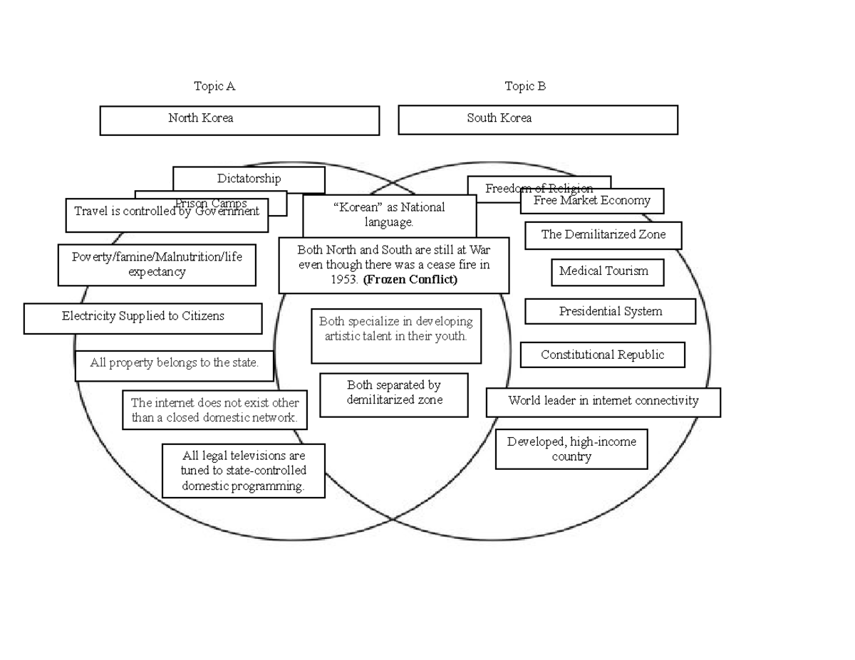 3.2 Venn Diagram - N/A - Topic A Topic B North Korea South Korea ...