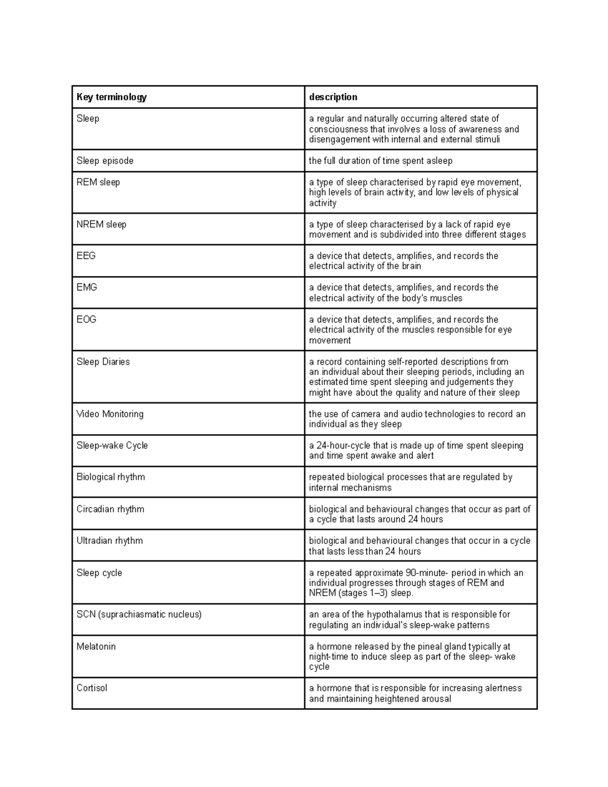 Chapter 6 Sleep Terminology Review - Psychology - Key terminology ...