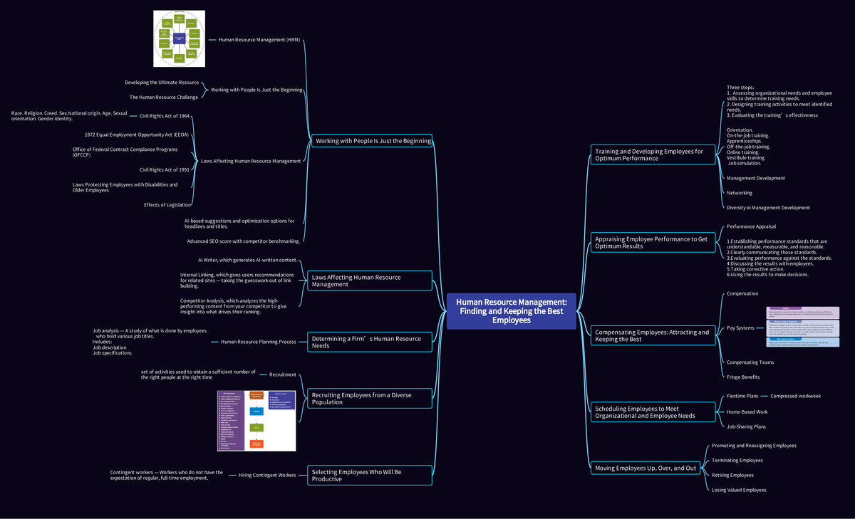Mindmap 2 - mind map - Human Resource Management: Finding and Keeping ...