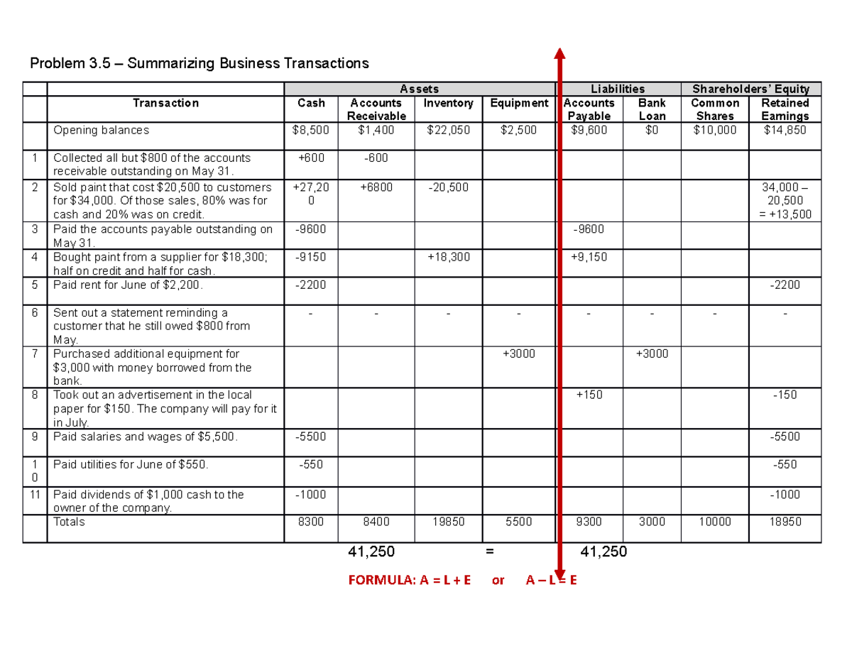 Chapter 3 - Homework - Problem 3 – Summarizing Business Transactions ...