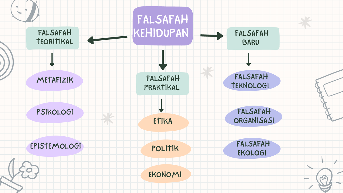Falsafah - FALSAFAH KEHIDUPAN FALSAFAH TEORITIKAL FALSAFAH PRAKTIKAL ...