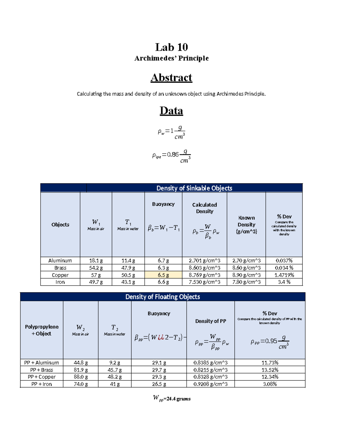 Archimedes principle - Data ρw = 1 g cm 3 ρipa=0. g cm 3 Density of ...