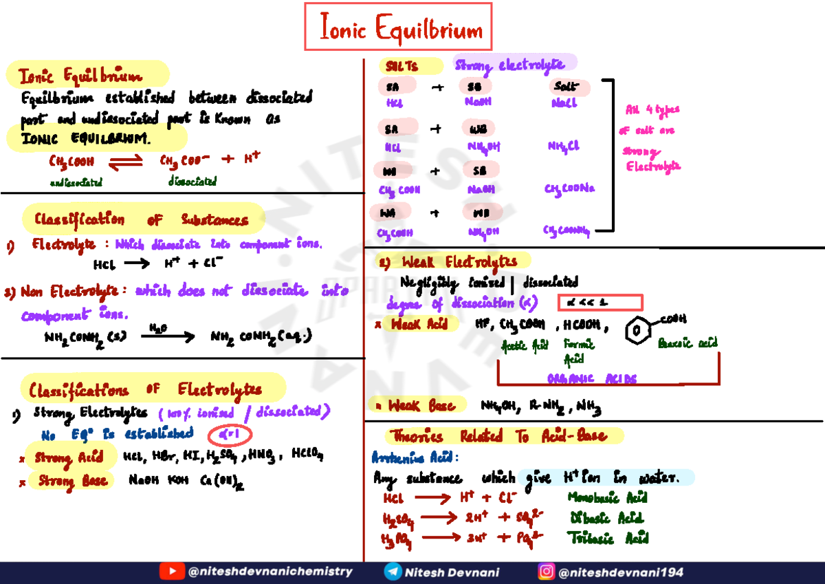 Equilibrium Short Notes Nitesh Devnani - Ionic Equilbrium Ionic ...
