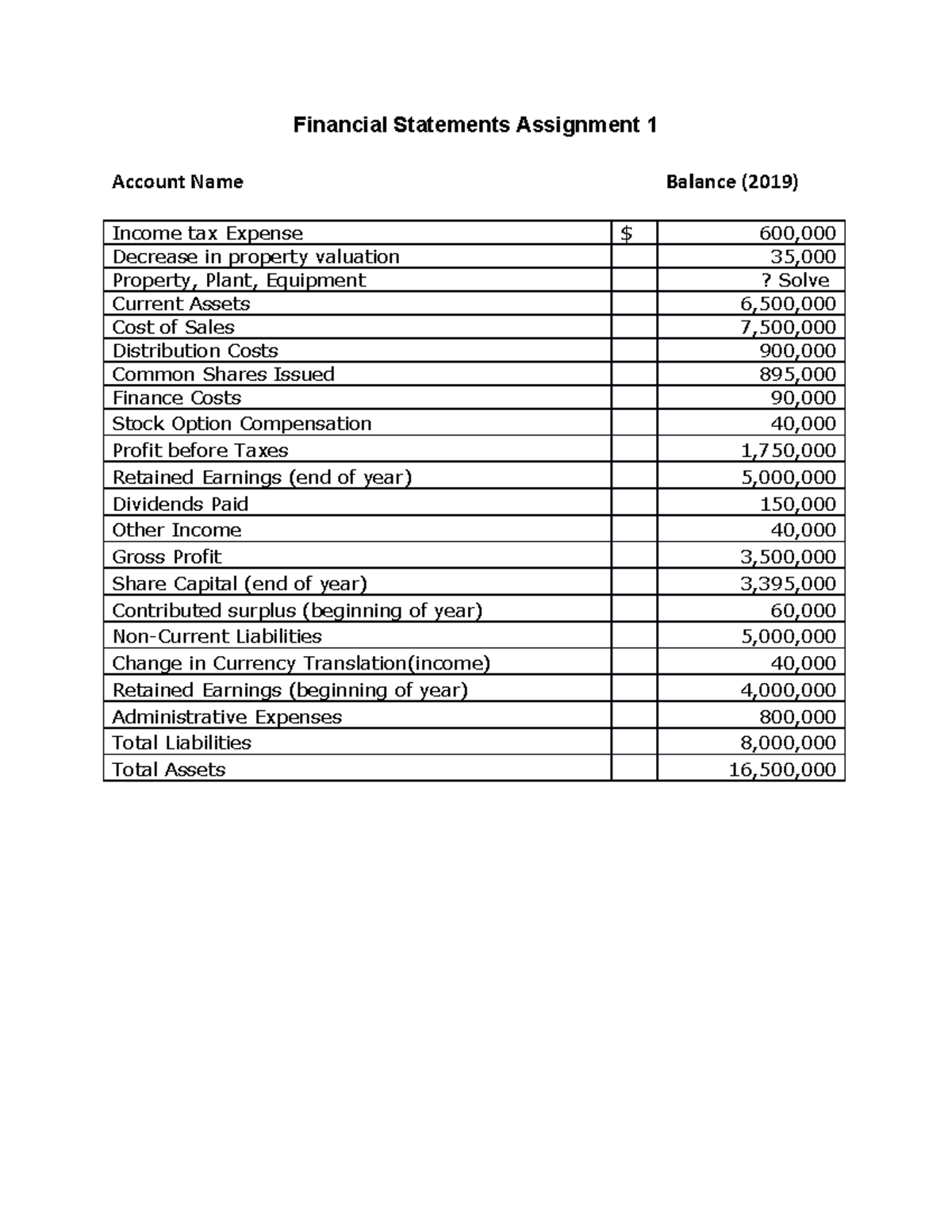 Financial Statements Assignment 1 - Account Name Balance (2019) Income ...