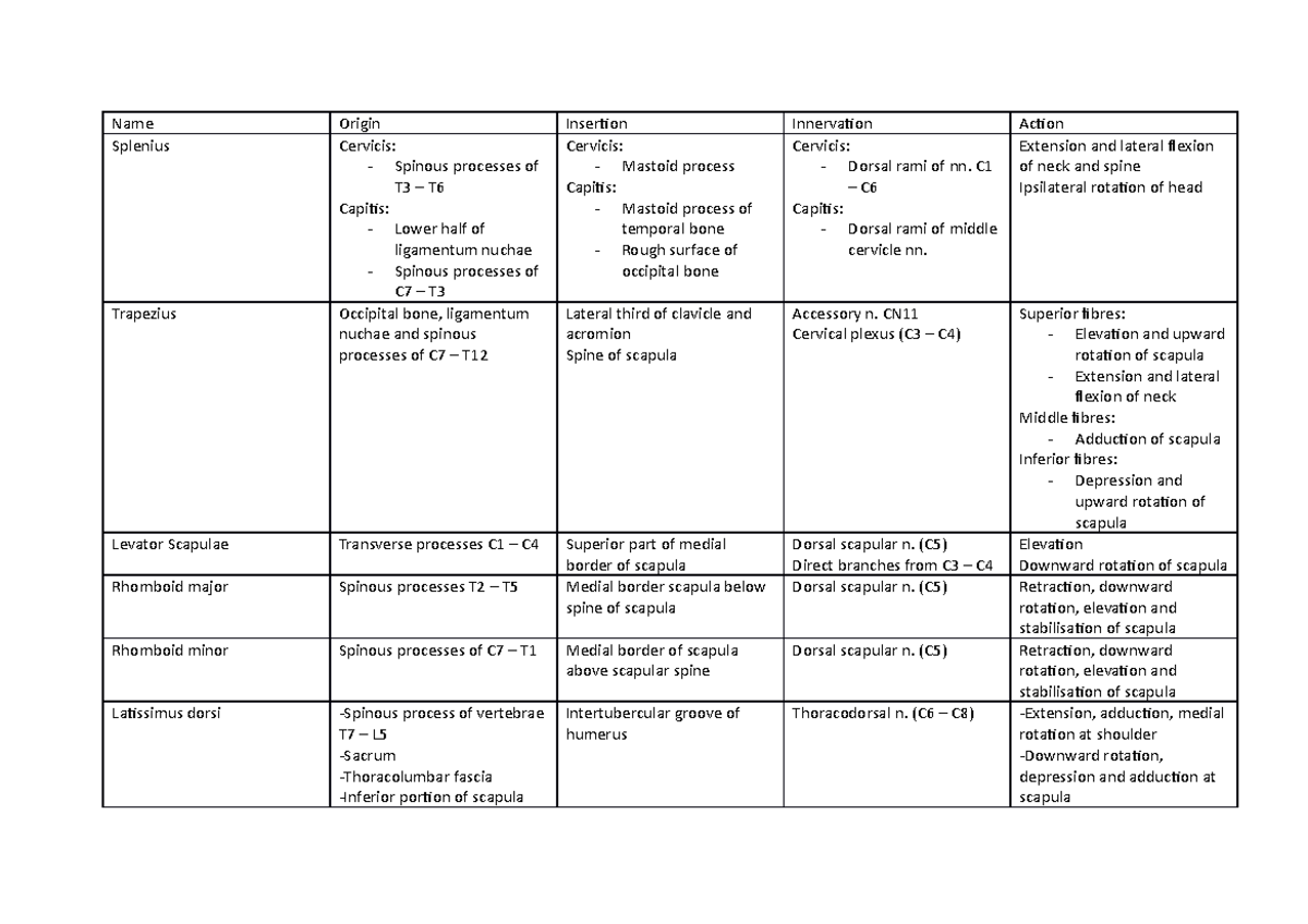 Upper limb muscles - Name Origin Insertion Innervation Action Splenius ...