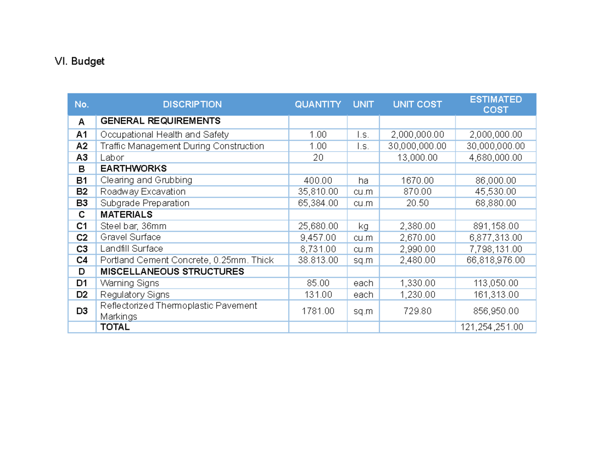 Budget in technical - VI. Budget No. DISCRIPTION QUANTITY UNIT UNIT COST ESTIMATED COST A ...