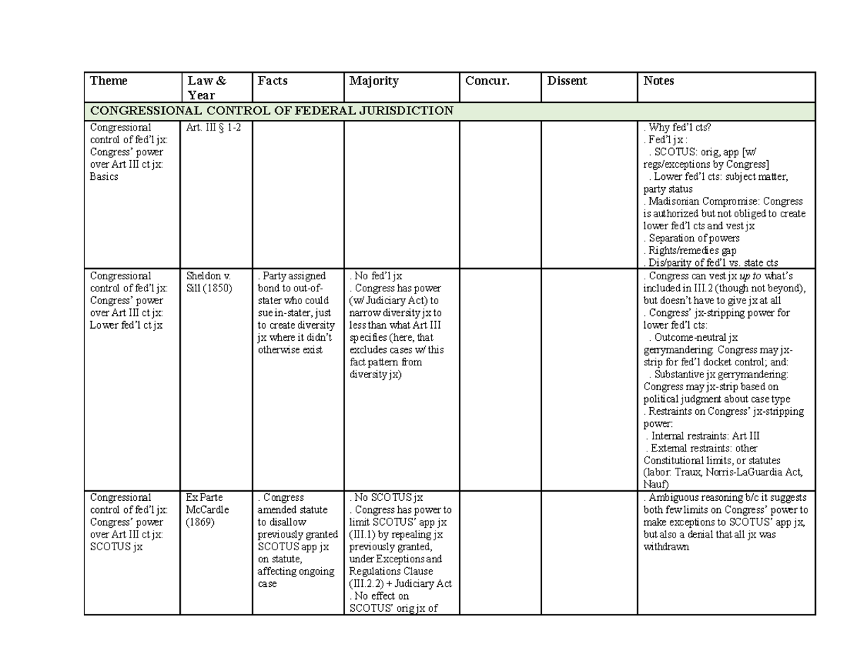 677Federal Courts Outline Chart Concepts - Theme Law Facts Majority ...