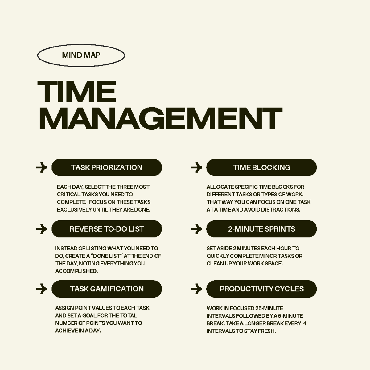 Time management mindmap - EACH DAY, SELECT THE THREE MOST CRITICAL ...