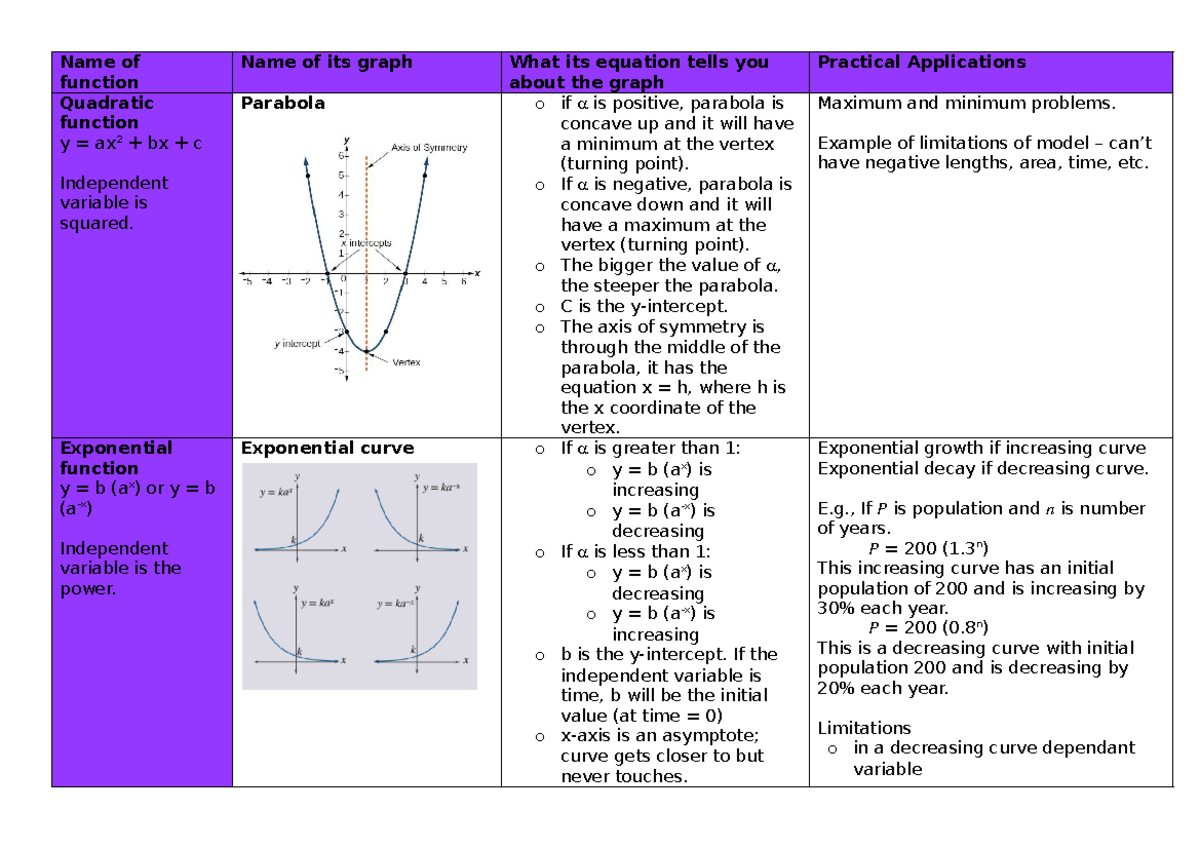 Summary of Non-Linear relationships - Name of function Name of its ...