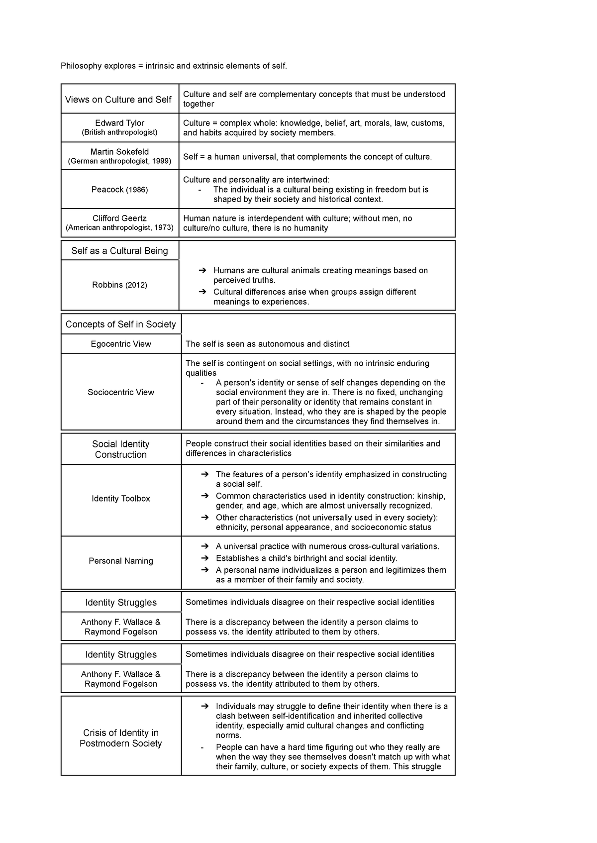UTS Module 3 Notes - Views on Culture and Self - Philosophy explores ...