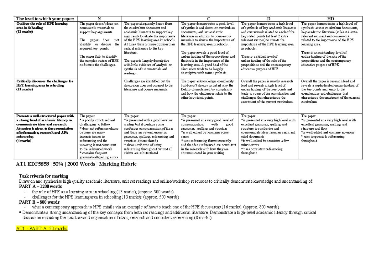 AT1 Marking Rubric - Curriculum Briefing Paper.pdf - The level to which ...