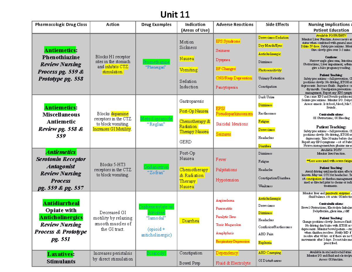 Unit 11 Table - Fall 2023 Complete - Unit 11 Pharmacologic Drug Class ...