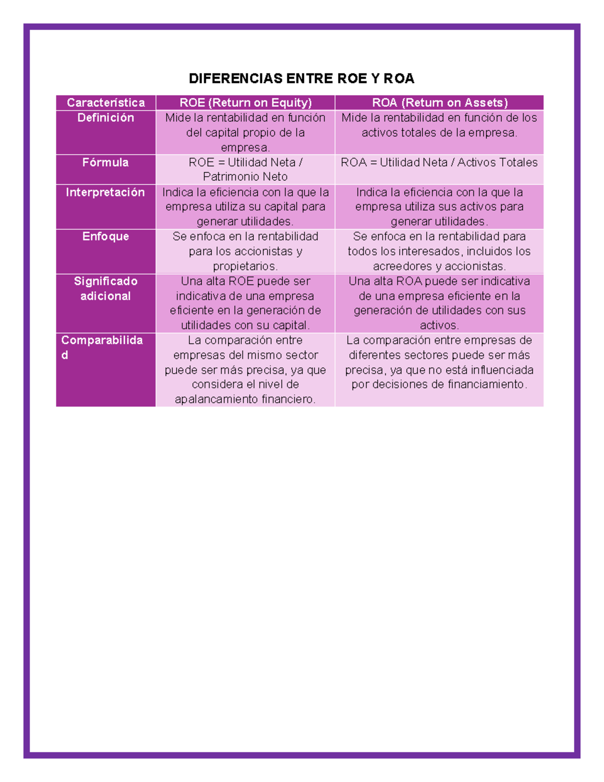 Diferencias Entre ROE Y ROA - DIFERENCIAS ENTRE ROE Y ROA ...