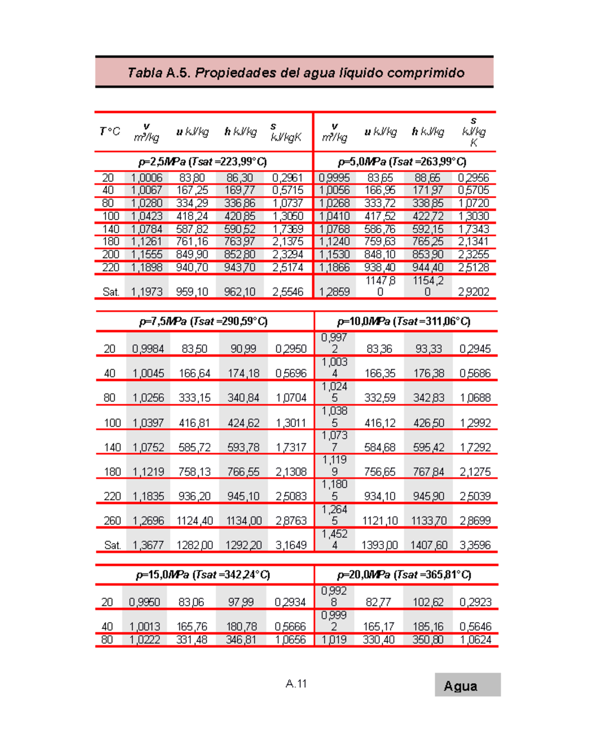 Tabla del líquido comprimido - Tabla A. Propiedades del agua líquido ...
