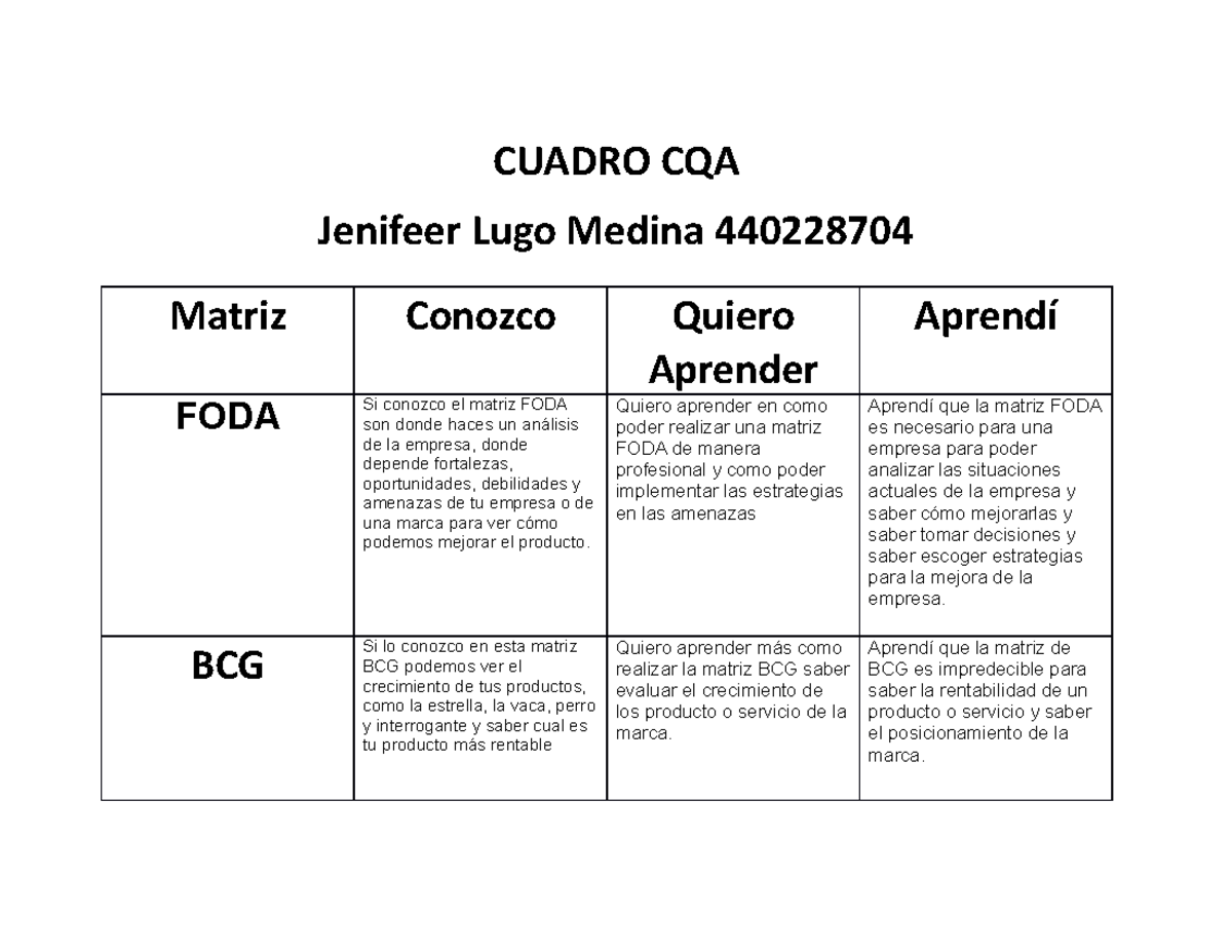 el Cuadro CQA- Actividad - CUADRO CQA Jenifeer Lugo Medina 440228704 Matriz Conozco Quiero ...