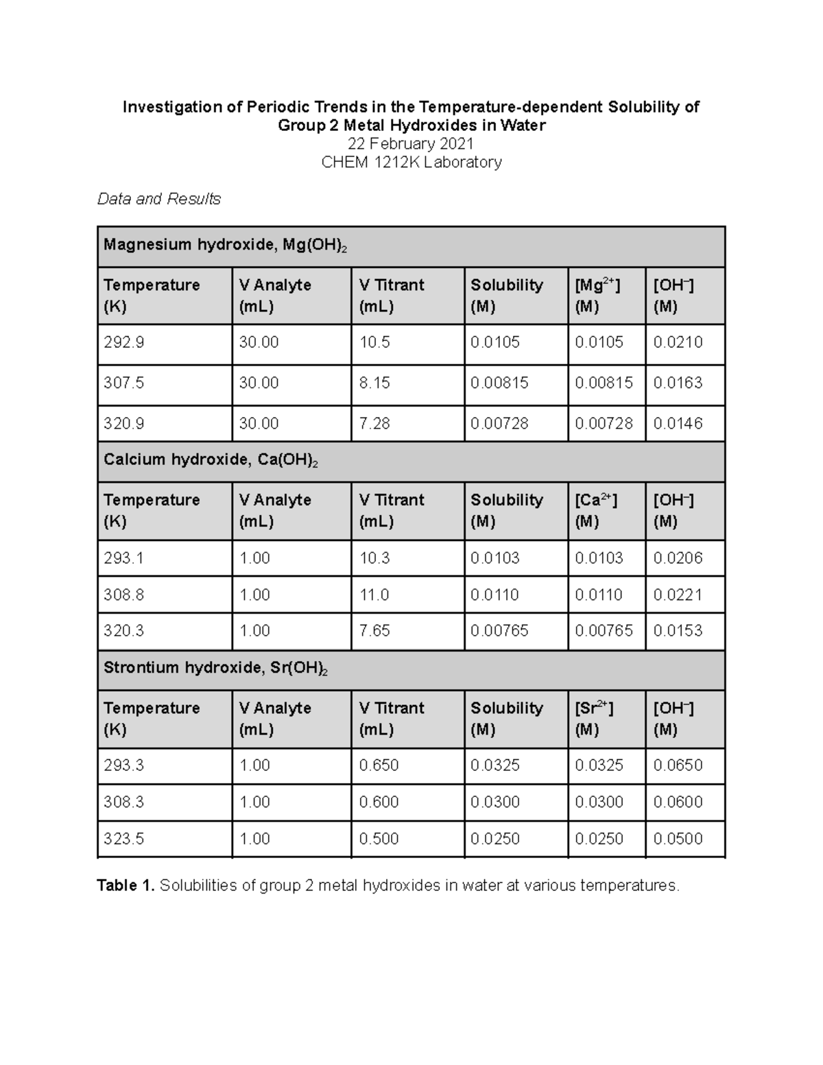 Post-lab Template Solubility Equilibria and Temperature (1212K).docx - Investigation of Periodic ...