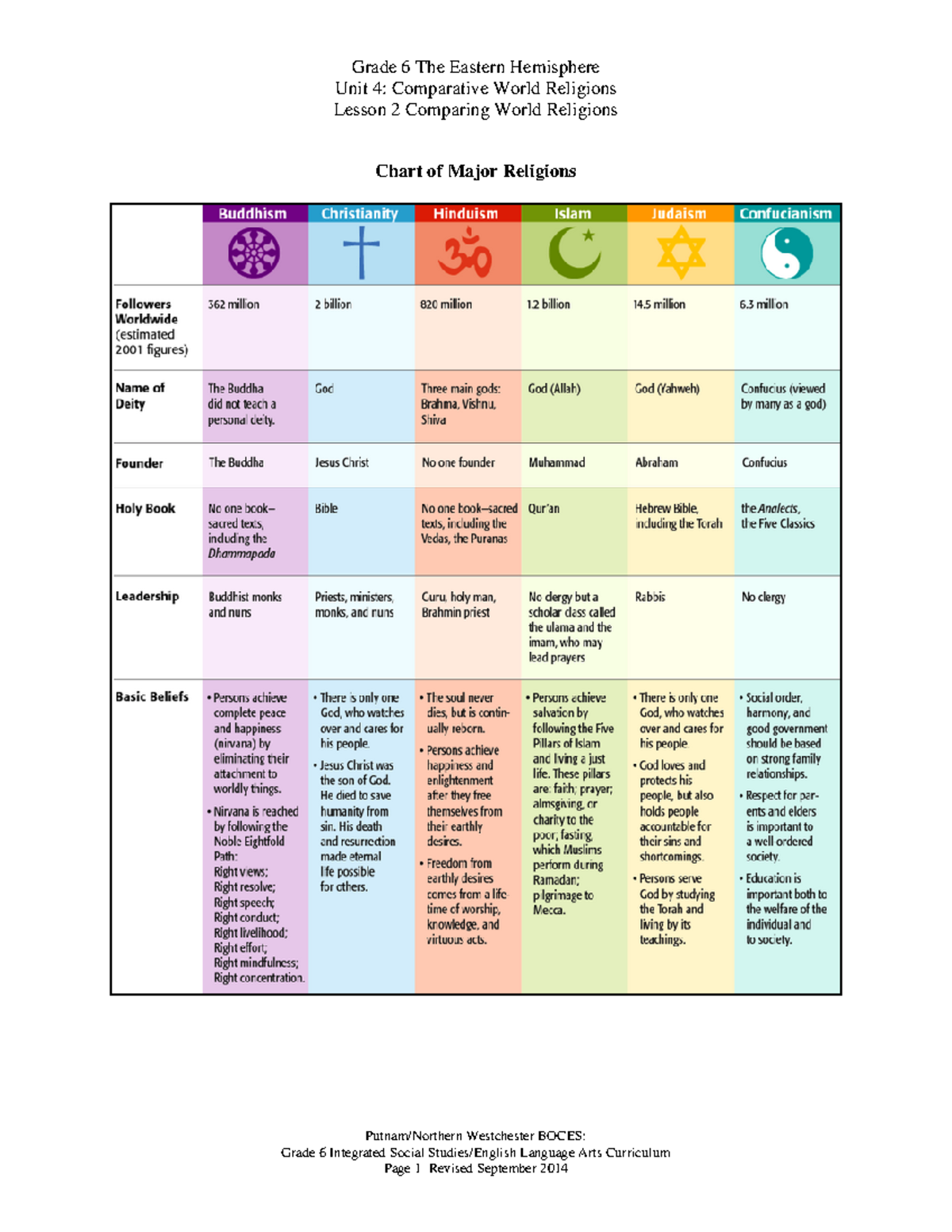 G6 U4 L-2 Chart-of-Religions - Grade 6 The Eastern Hemisphere Unit 4 ...