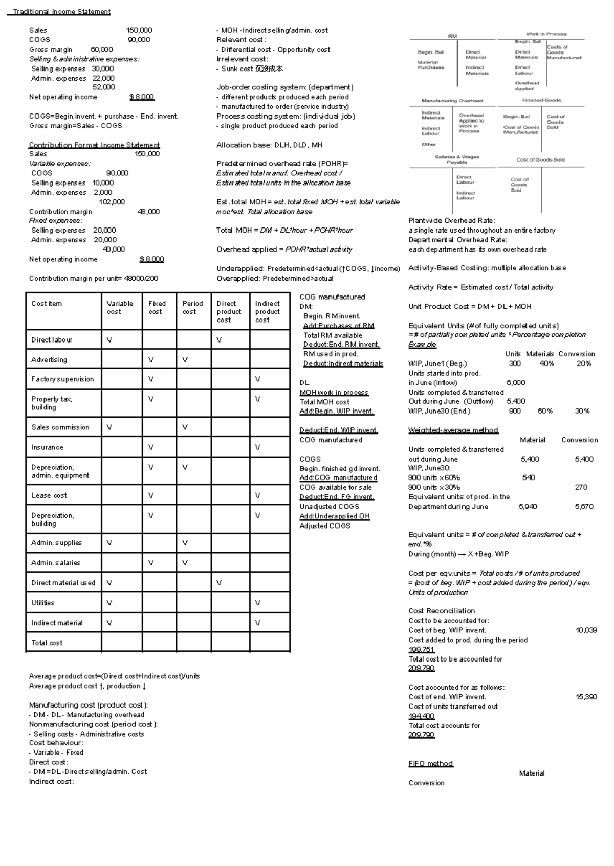 CB2100 cheatsheet - Traditional Income Statement Sales 150, COGS 90 ...