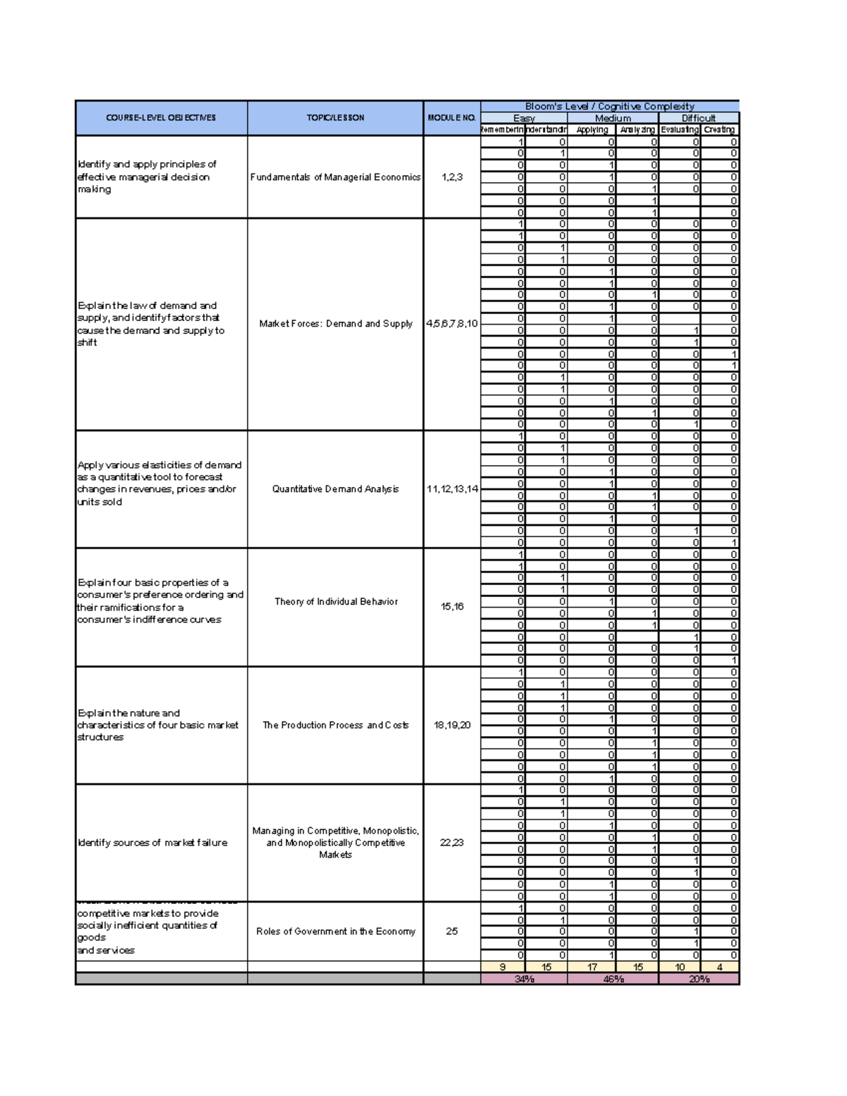 Economics-TOS-summer - RememberingUnderstanding Applying Analyzing ...