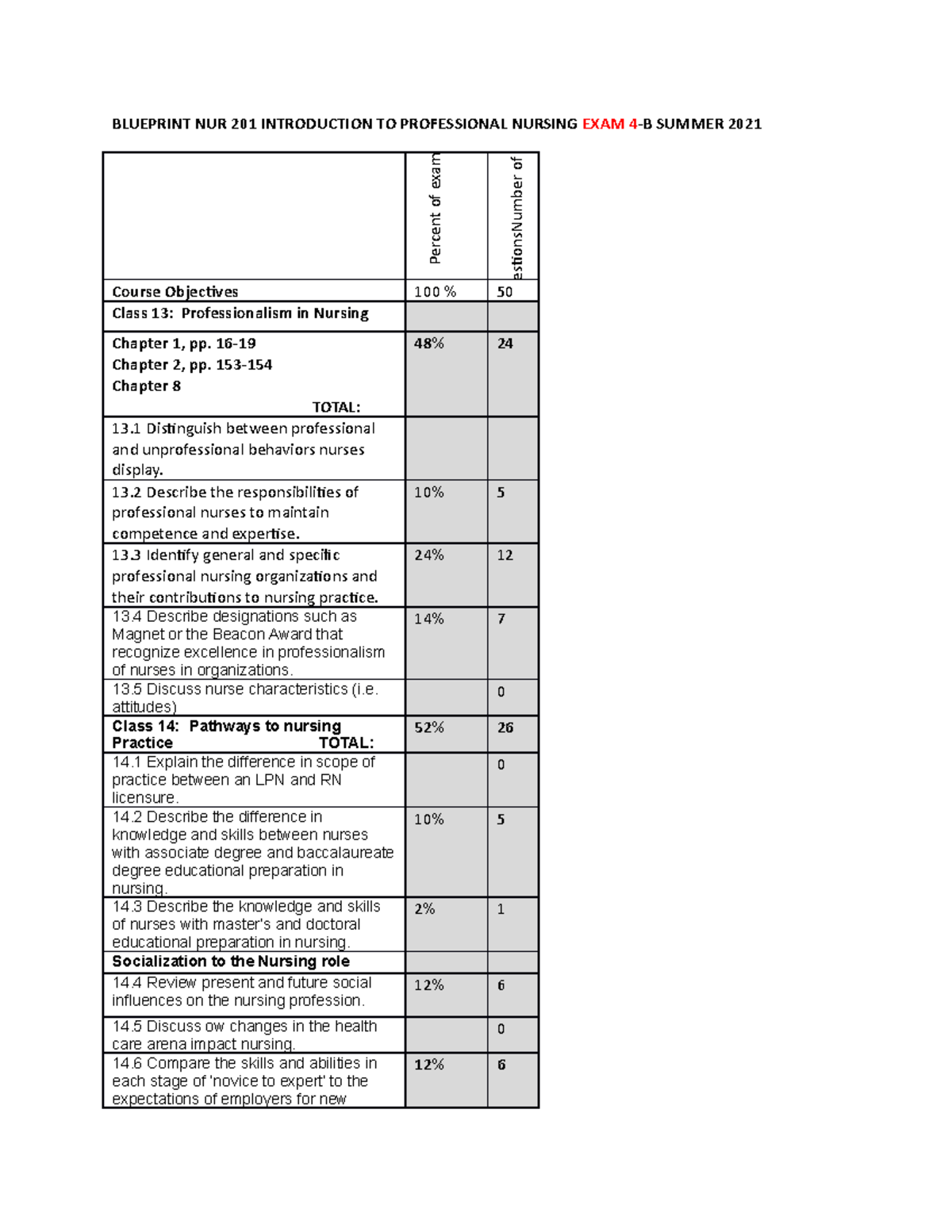 Blueprint NUR 201 Inroduction TO Professional Nursing EXAM 4-B Summer ...