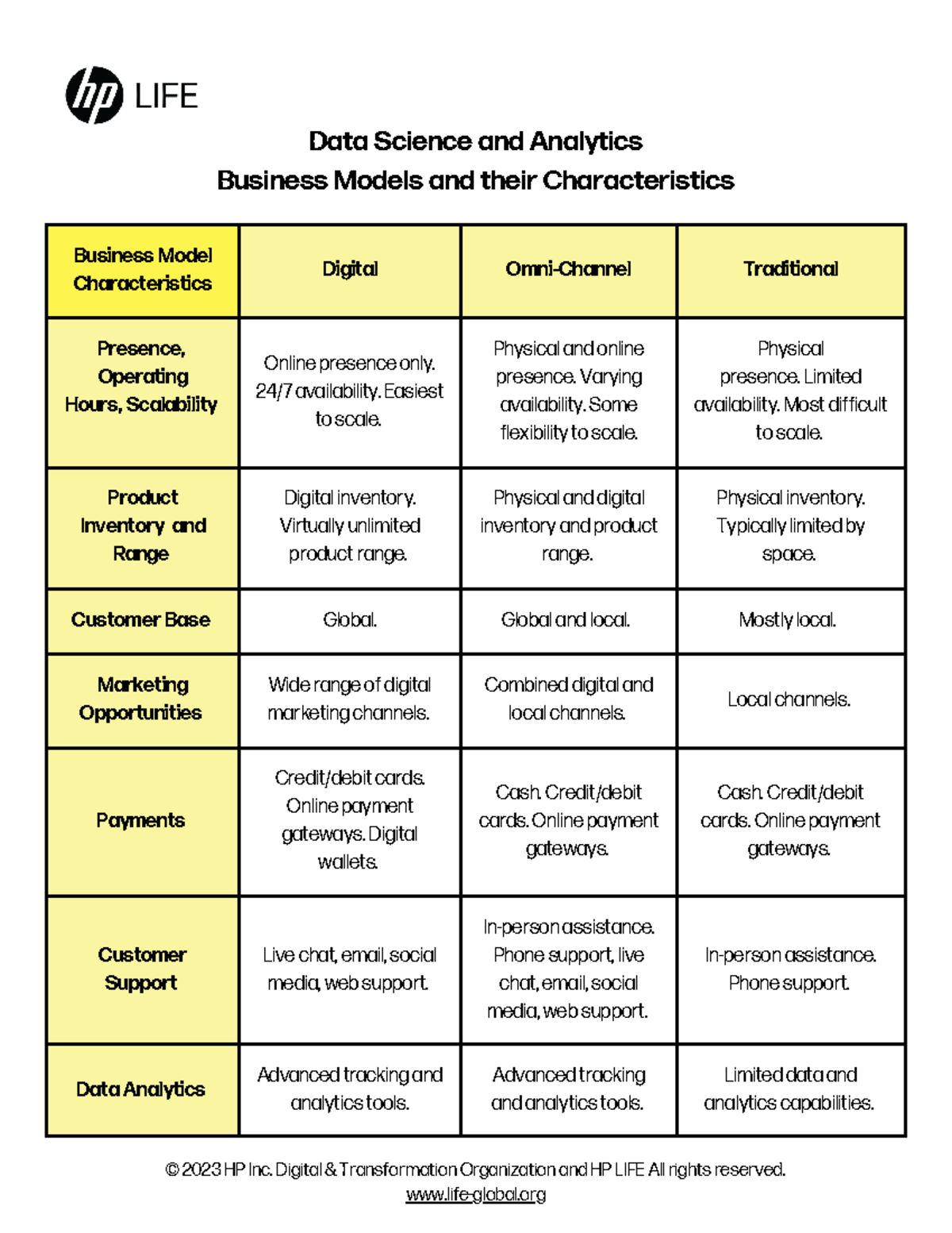Business Models and their Characteristics - Data Science and Analytics ...