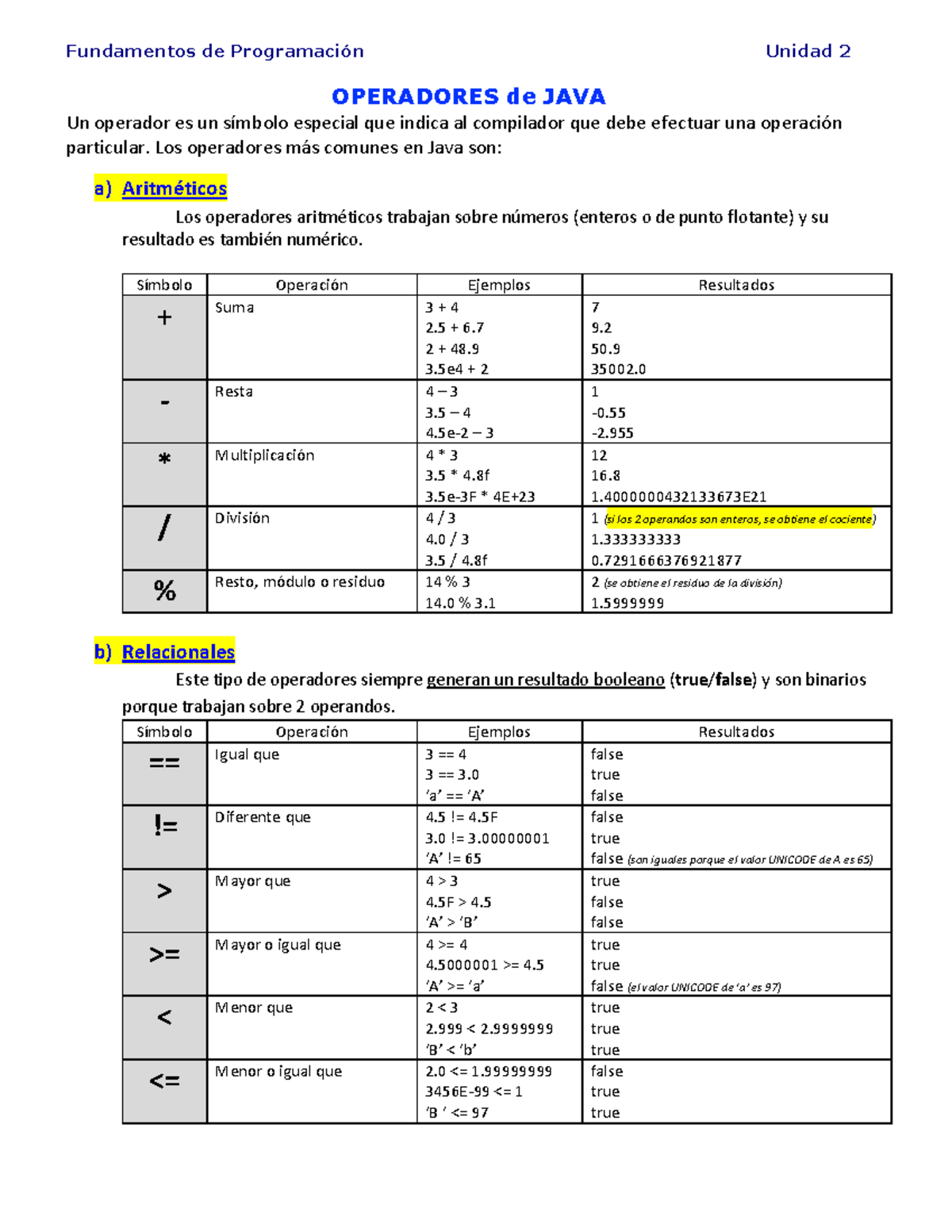 Operadores - Actividad completada - Fundamentos de programación ...