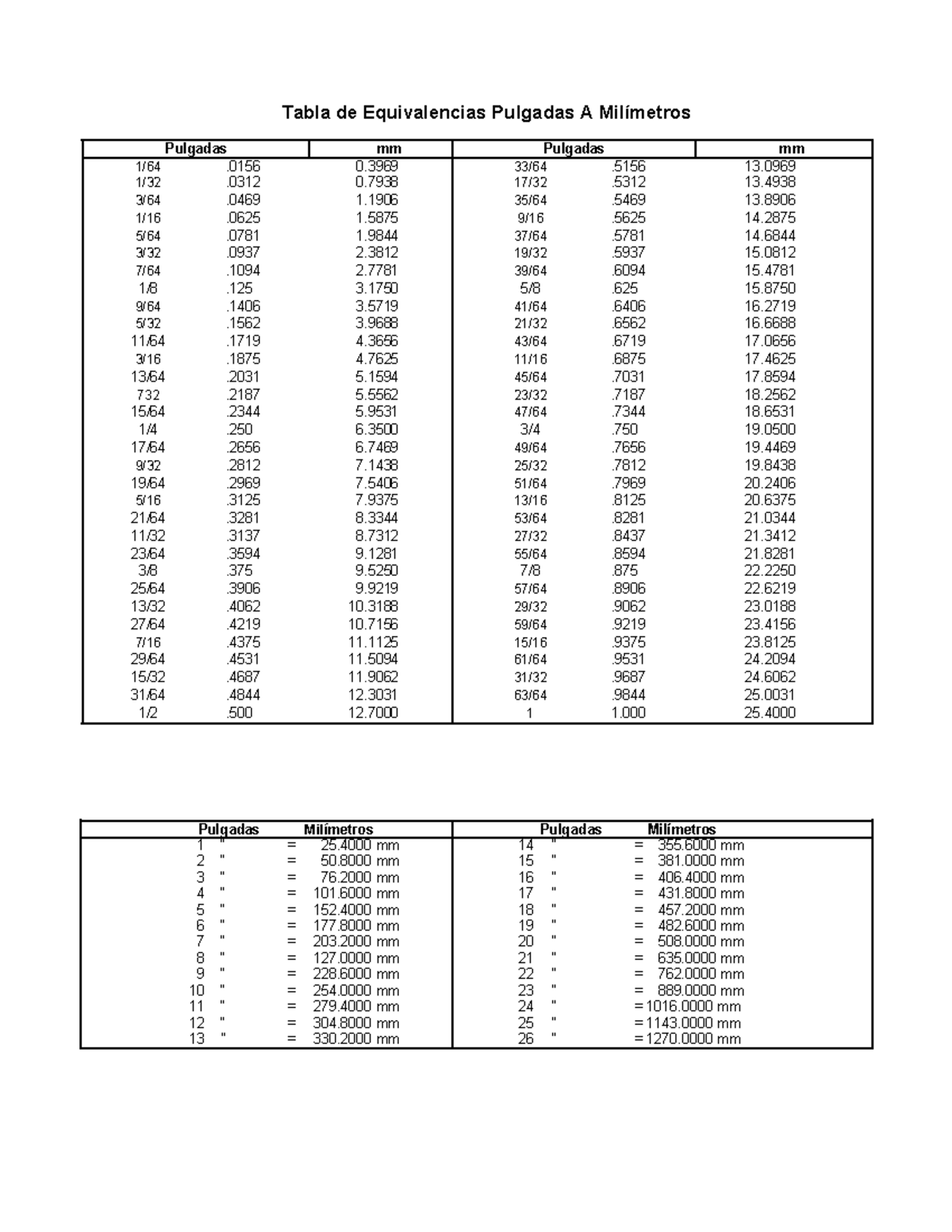 161042408 Tabla de equivalencias Pulgadas a Milimetros pdf - Tabla de ...