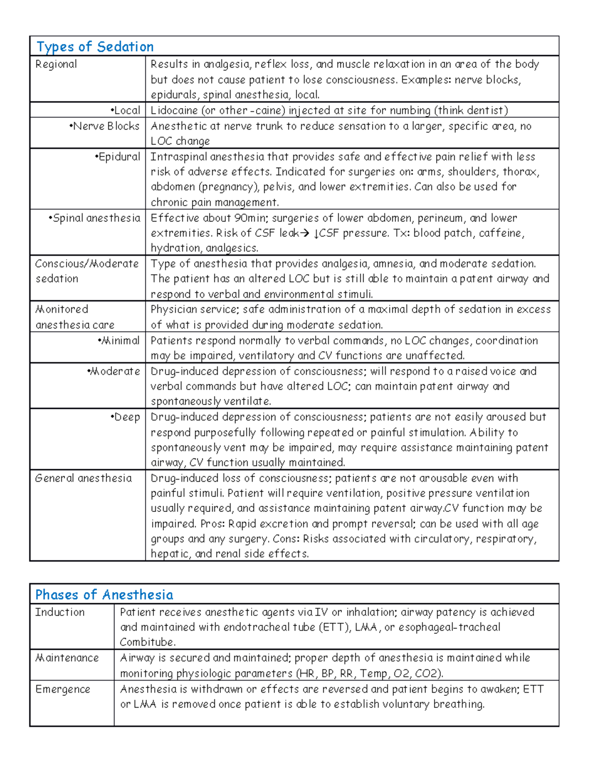 Sedation Lab Notes - Types of Sedation Regional Results in analgesia ...