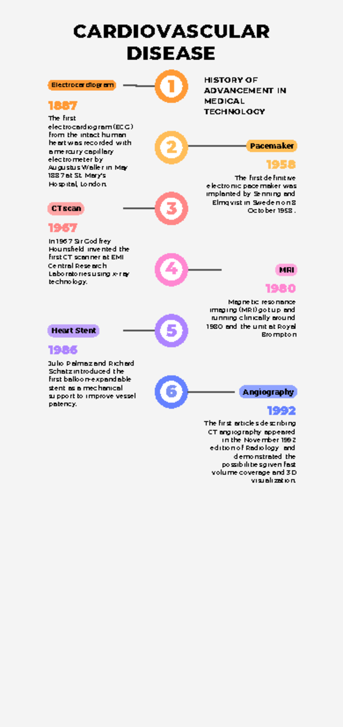 Cardiovascular disease technology advancement timeline - The first ...