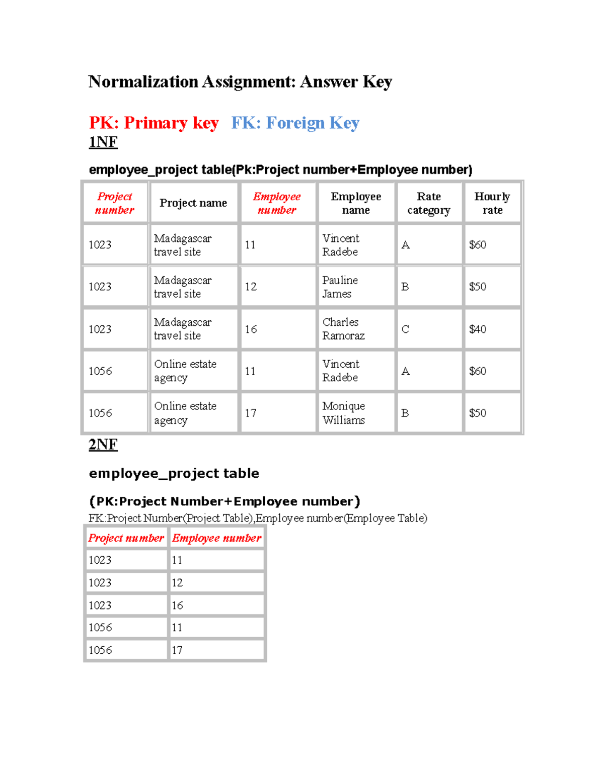 Normalization Assignment Key - BSYS 2061 - BCIT - Studocu