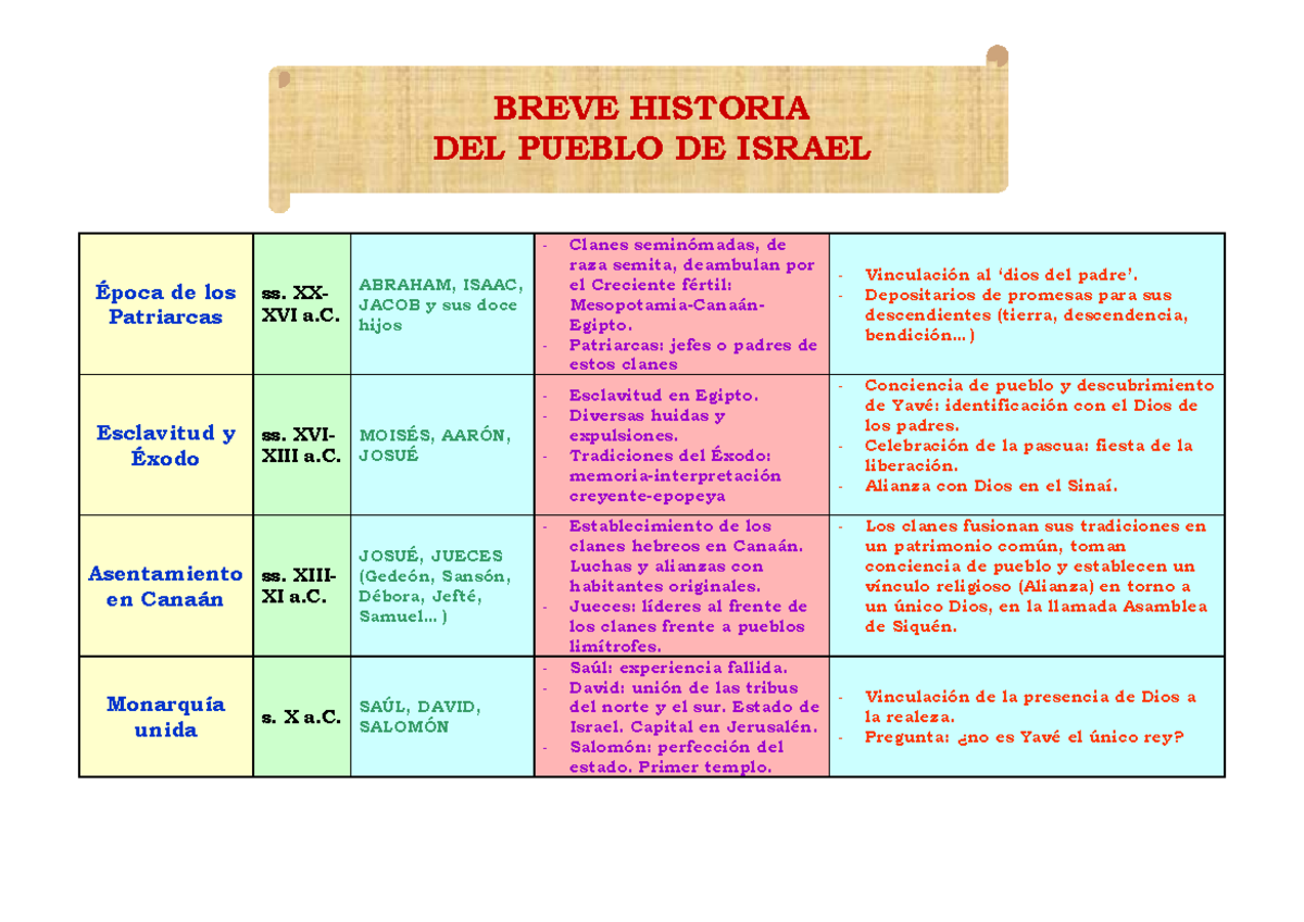 Breve historia del pueblo de israel - BREVE HISTORIA DEL PUEBLO DE ...