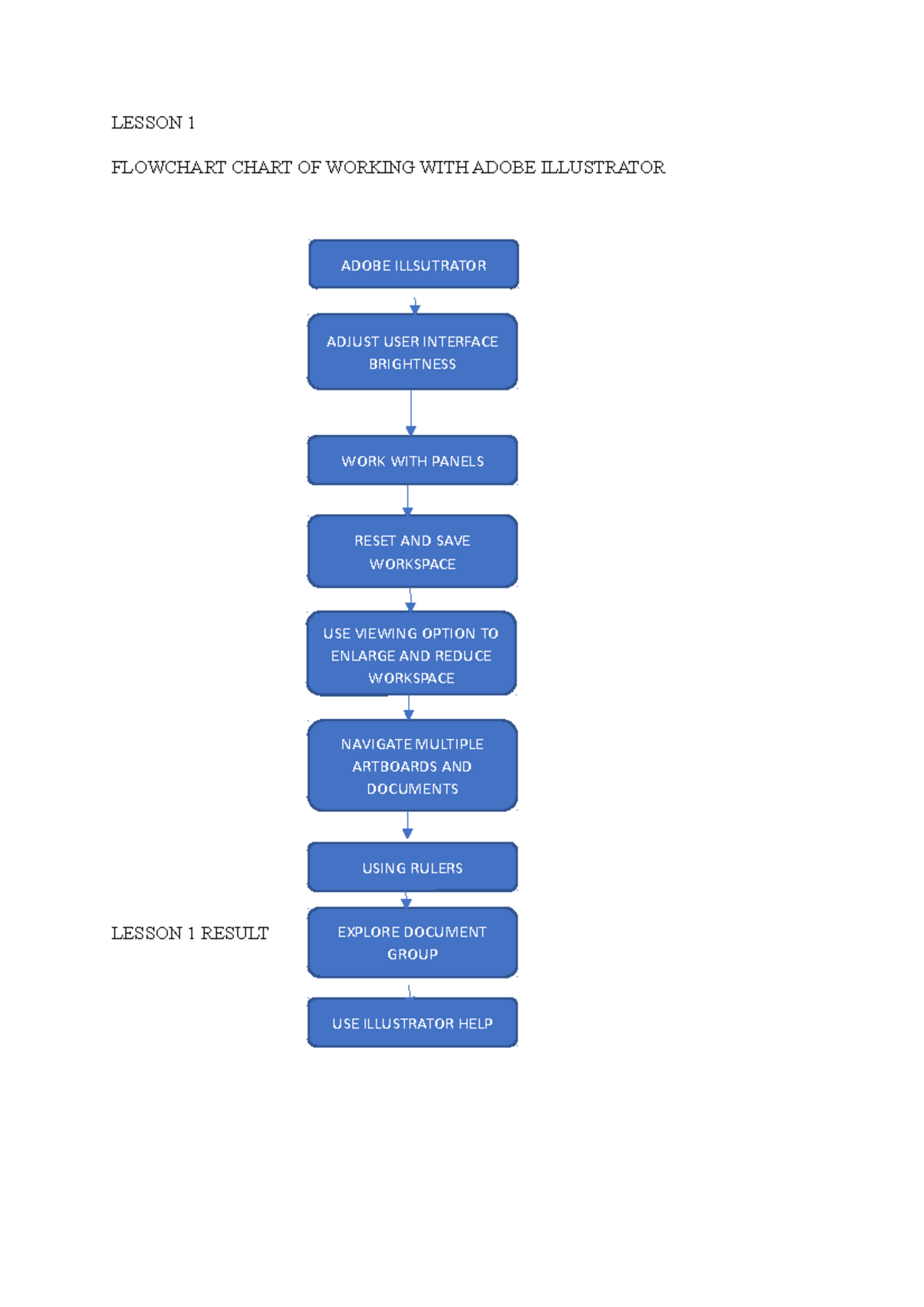 Report karto - LESSON 1 FLOWCHART CHART OF WORKING WITH ADOBE ...