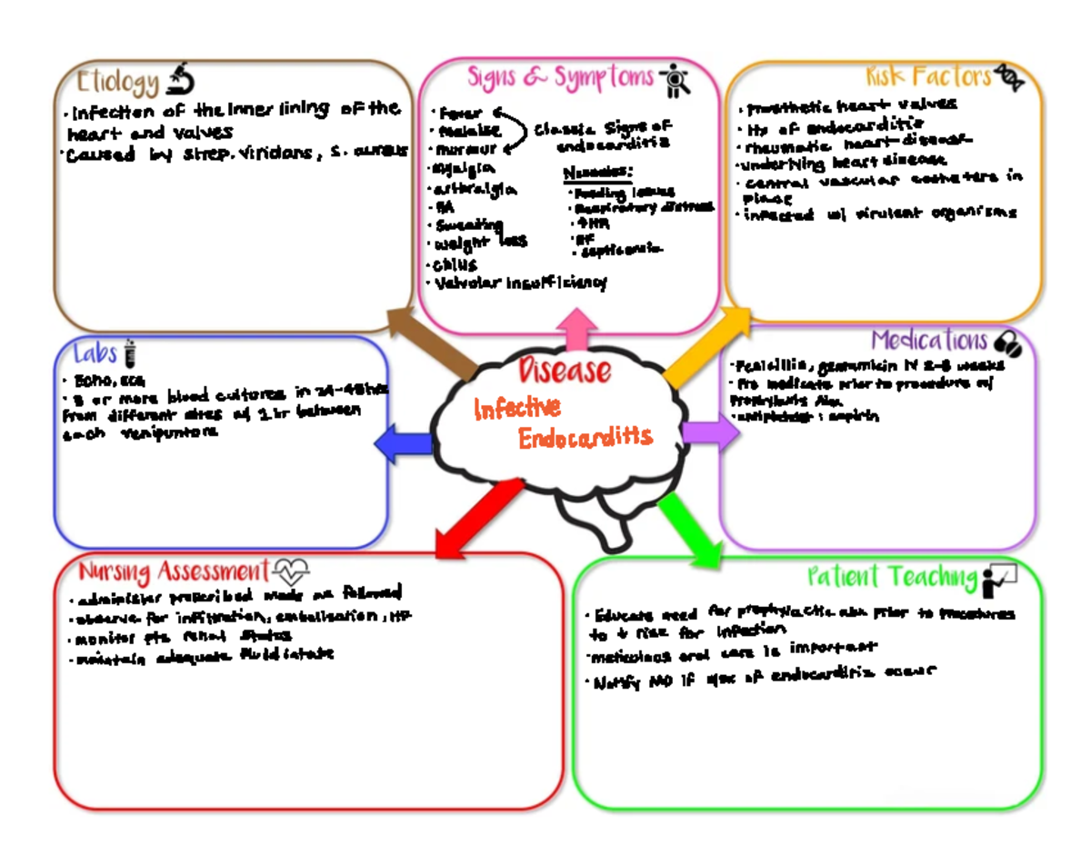 Concept maps of child health - NUR2350C - TCC - Studocu