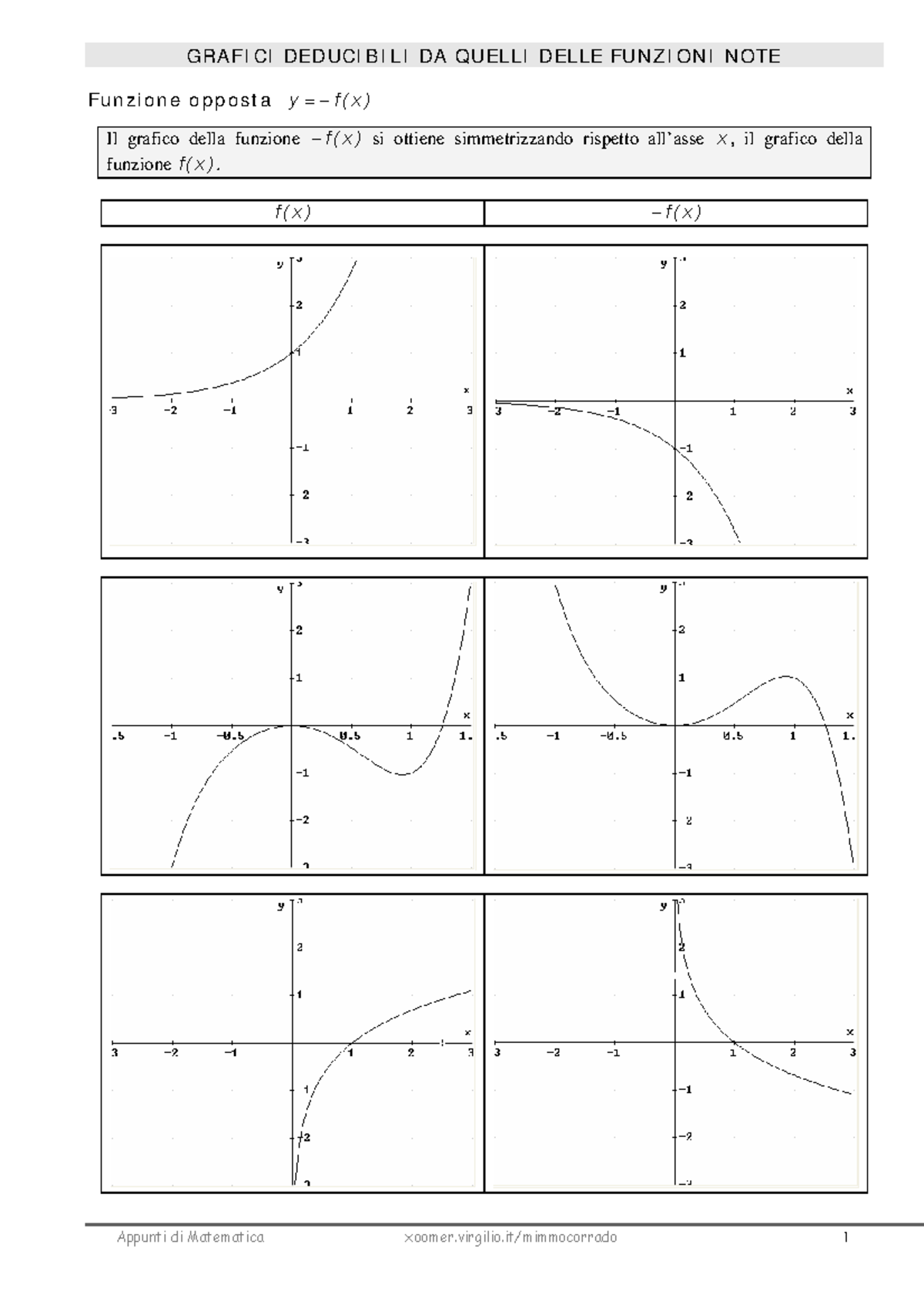 Grafici deducibili dalle funzioni - GRAFICI DEDUCIBILI DA QUELLI DELLE ...