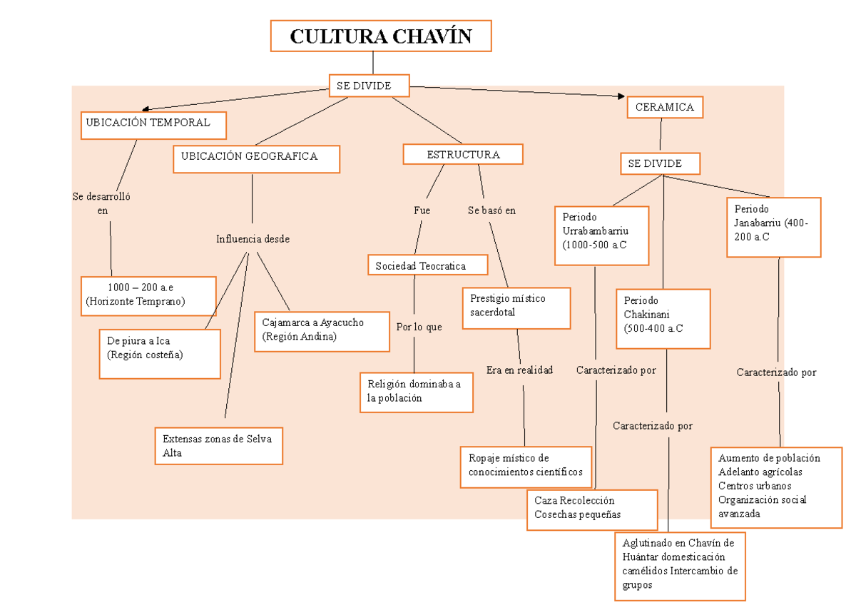 Mapa conceptual de la Cultura Chavin 2 - Se desarrolló en Fue Se basó ...