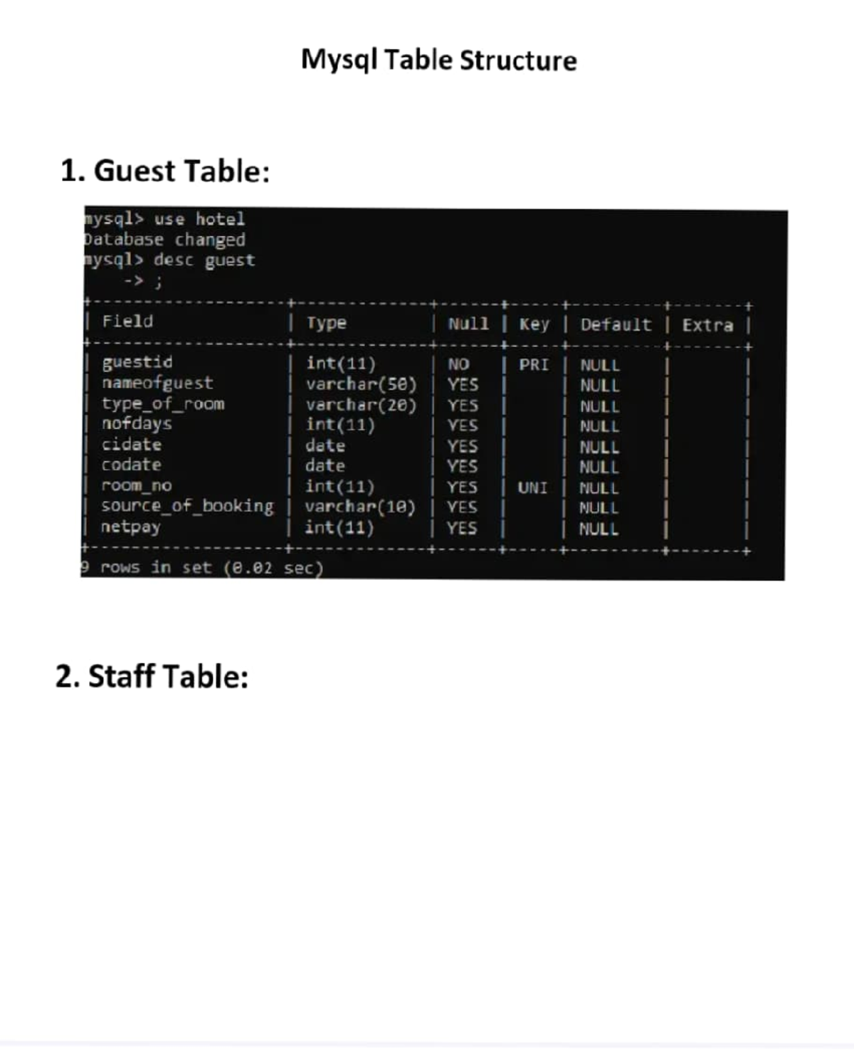 Ip Informatics Practices Practical Class 12 Mysql Table Structure 1