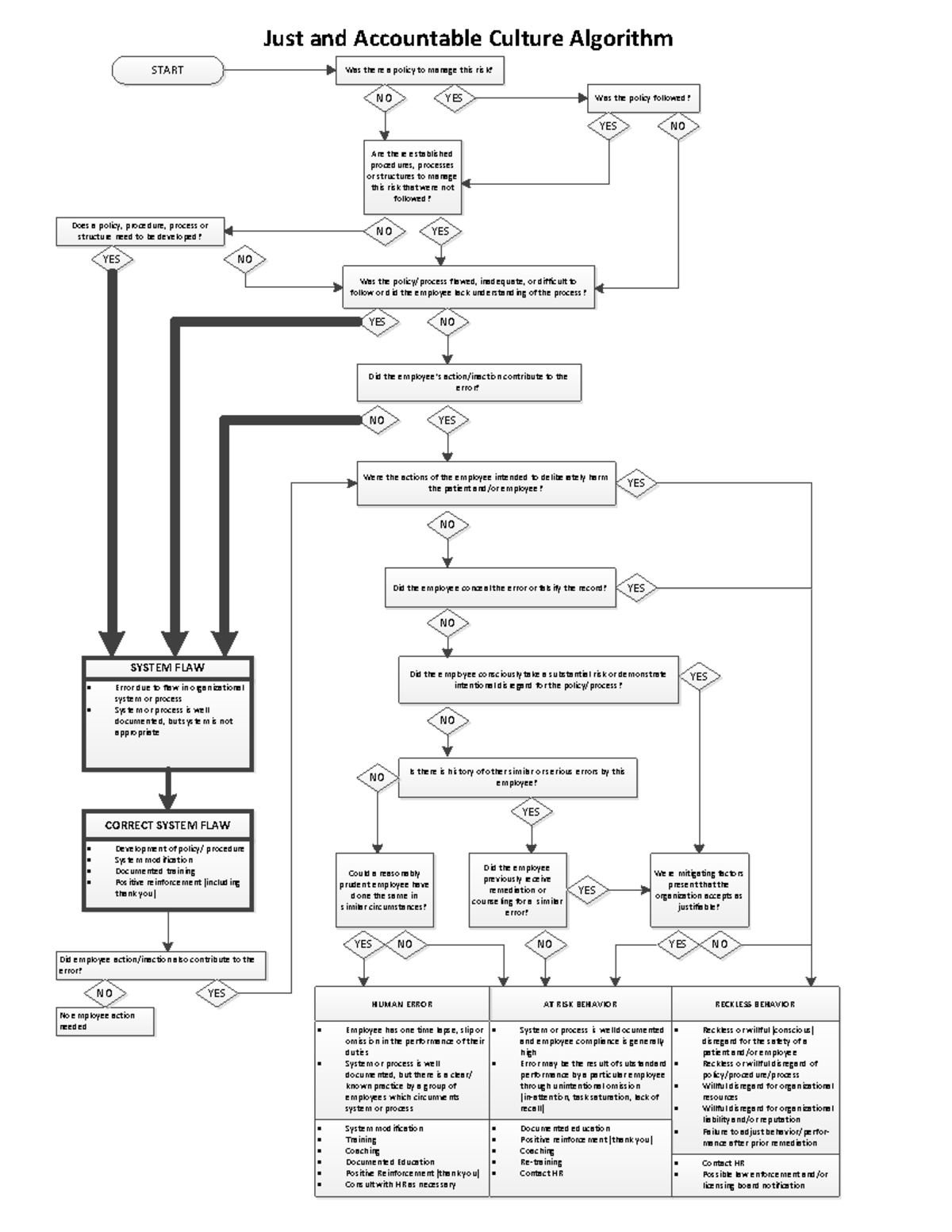 Just culture algorithm 082818 - START Was there a policy to manage this ...